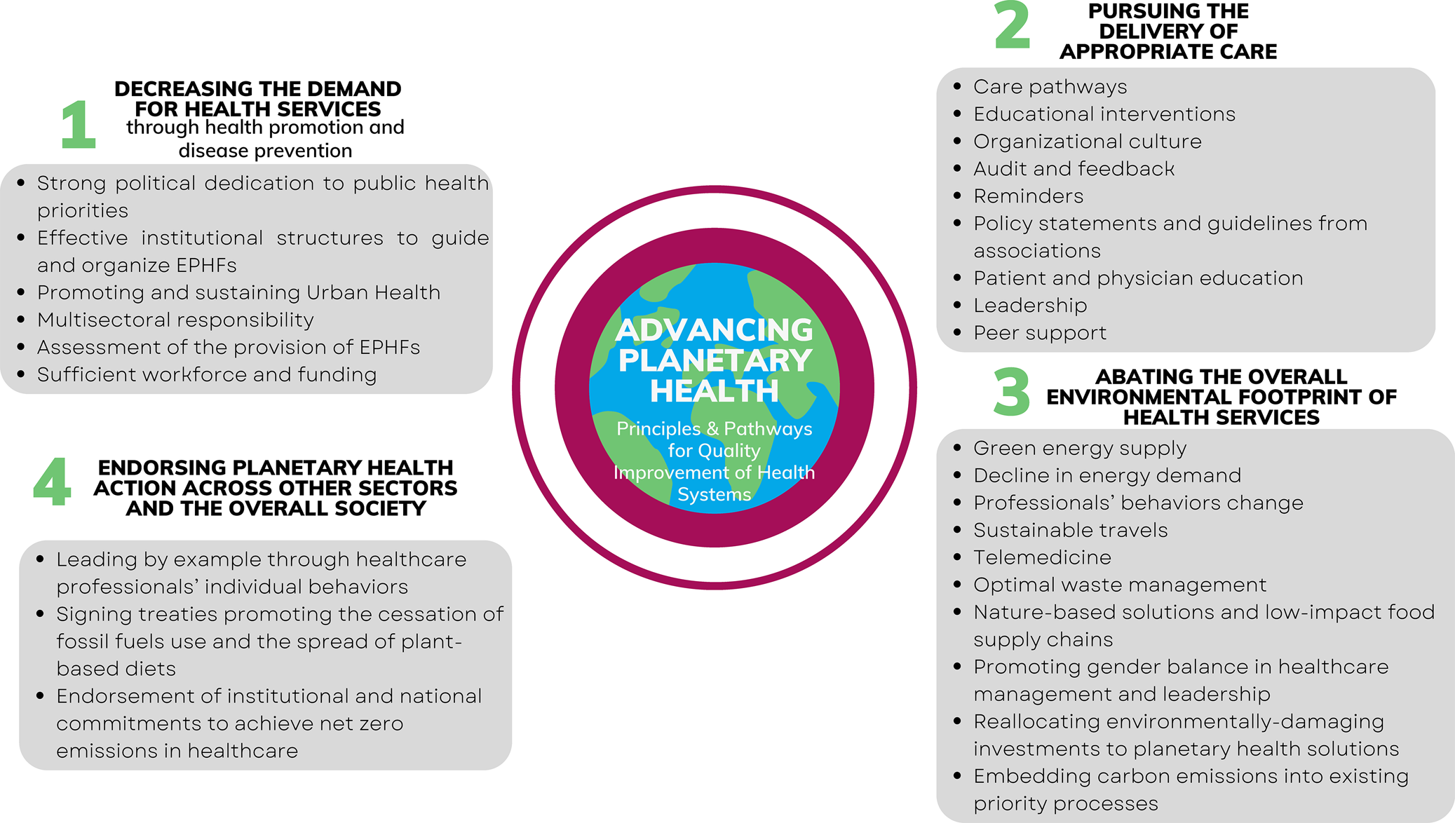 Towards planetary health systems: a manifesto for a revised quadruple ...