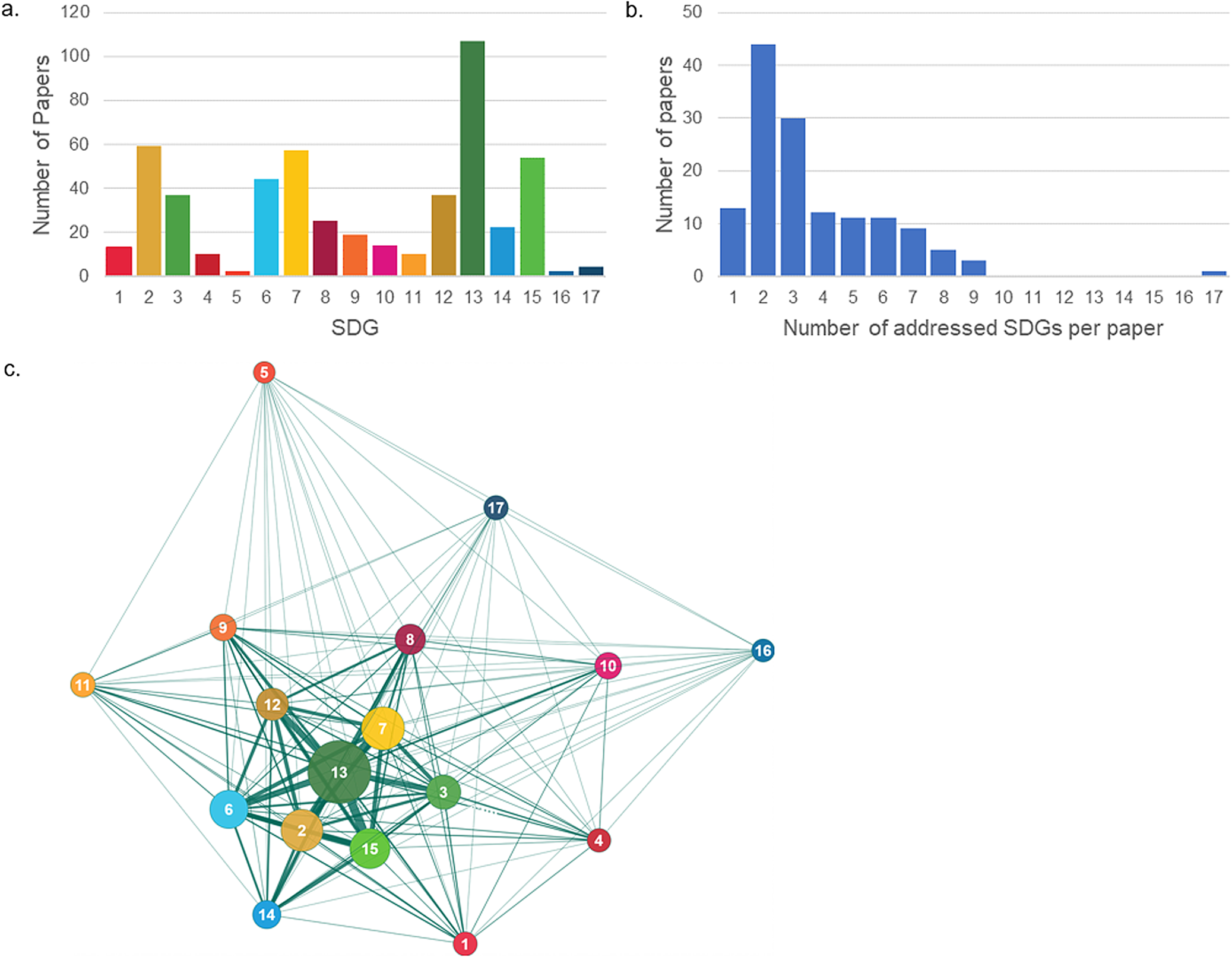 A review of existing model-based scenarios achieving SDGs: progress and ...