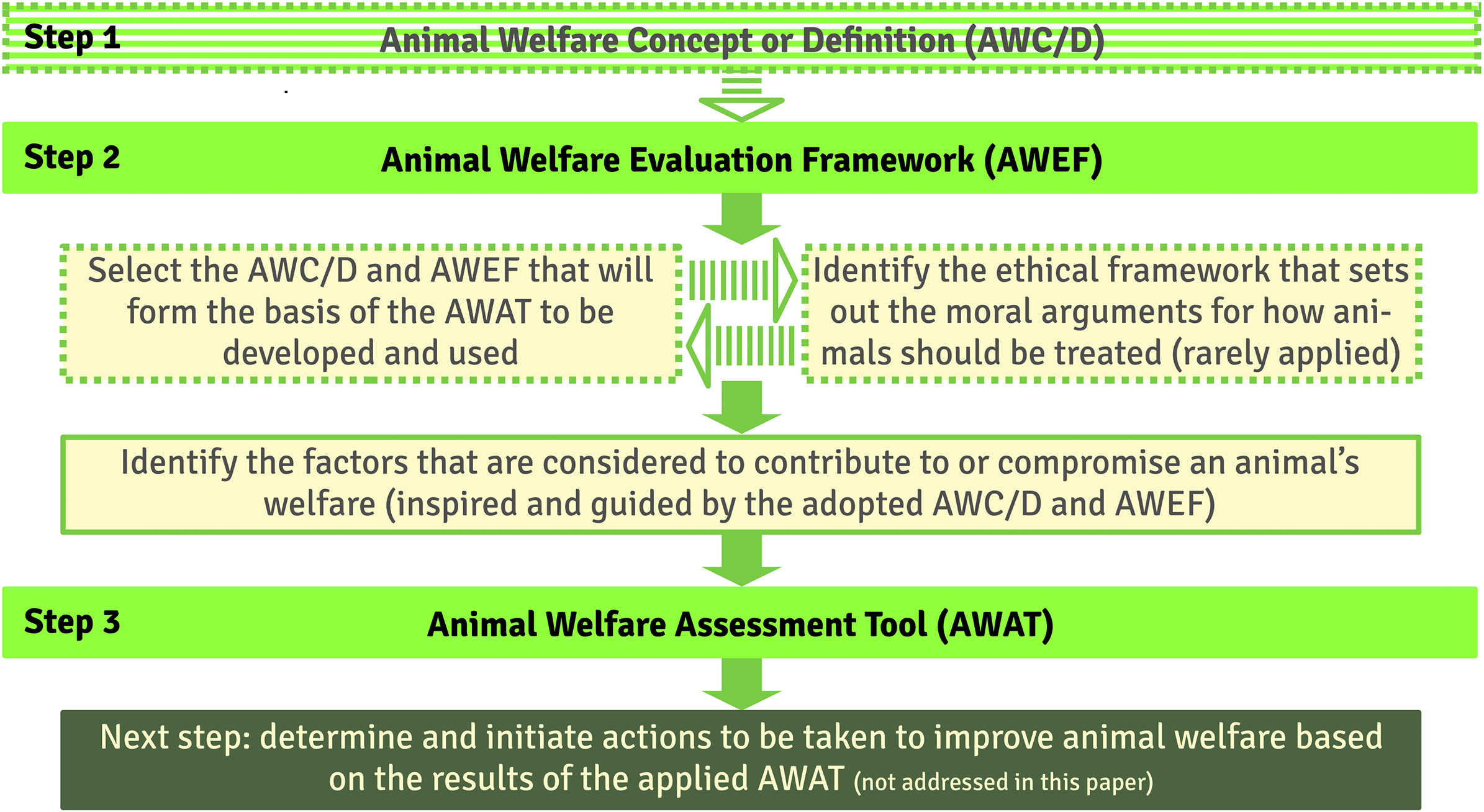 Animal welfare definitions, frameworks, and assessment tools: Advancing ...