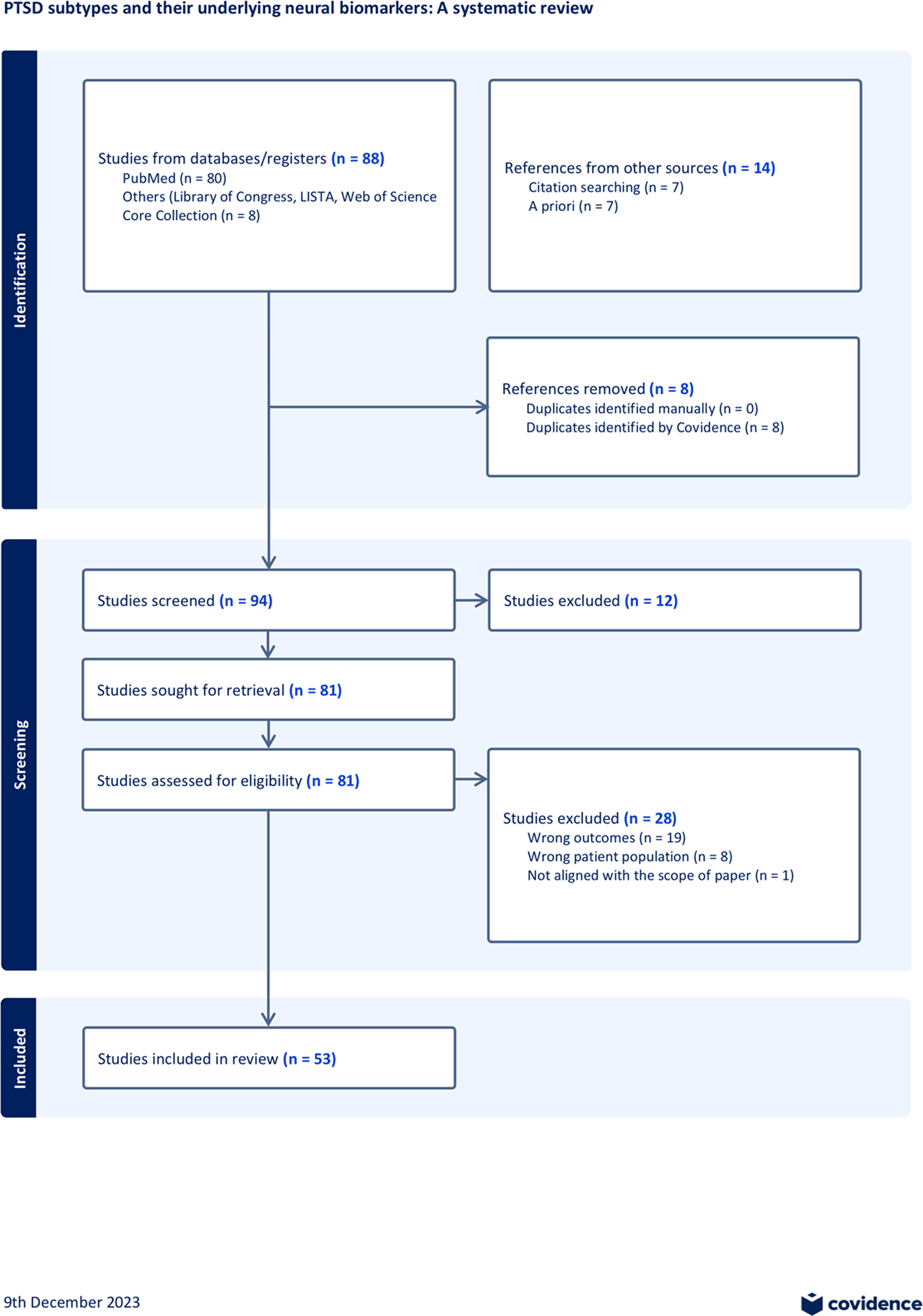 PTSD subtypes and their underlying neural biomarkers: a systematic ...