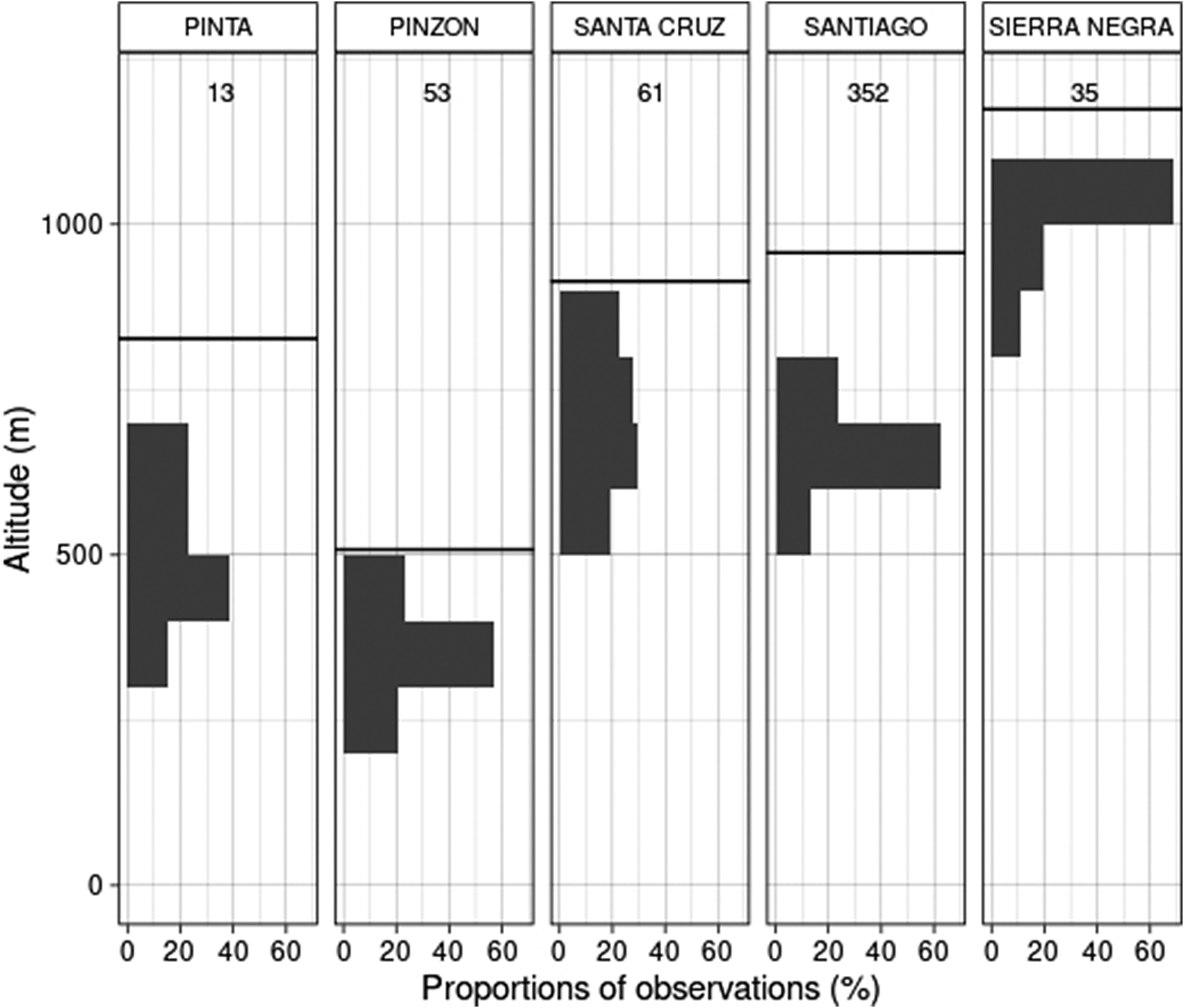 Status, distribution, and population trends of Galápagos Rail ...