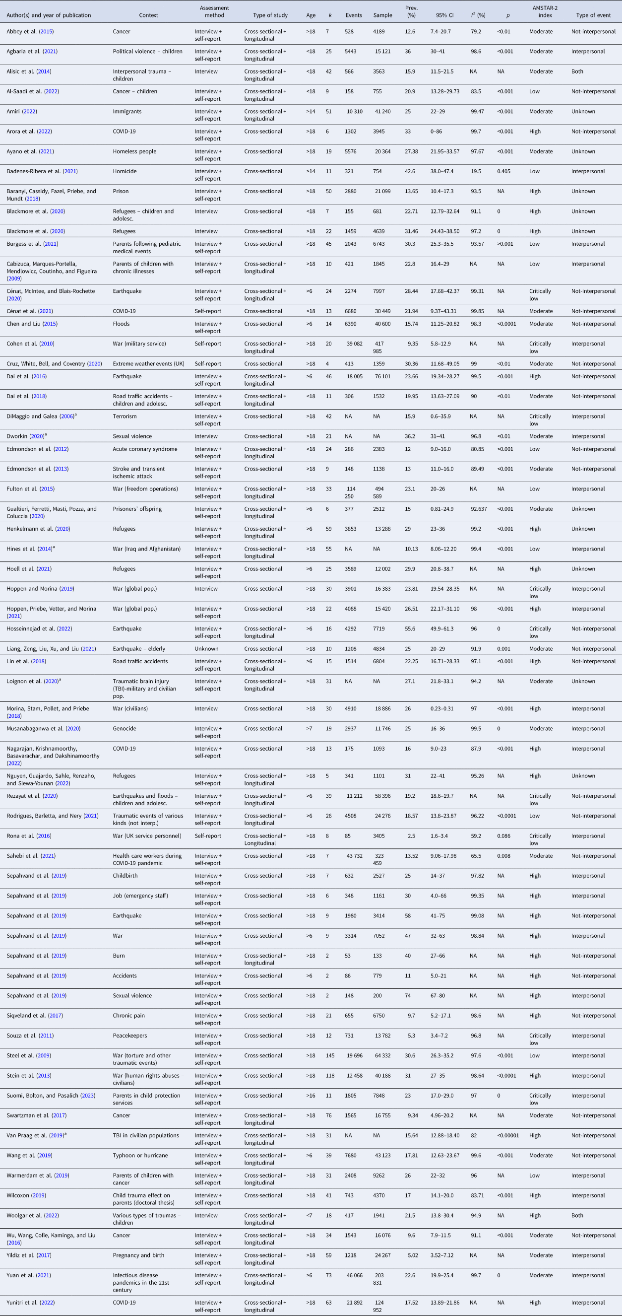 Posttraumatic stress disorder (PTSD) prevalence: an umbrella review ...