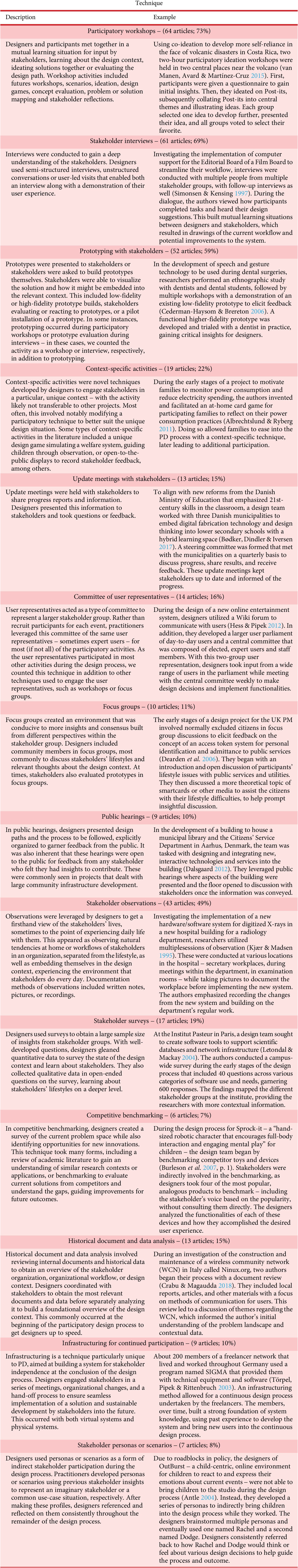 Participatory design: a systematic review and insights for future ...