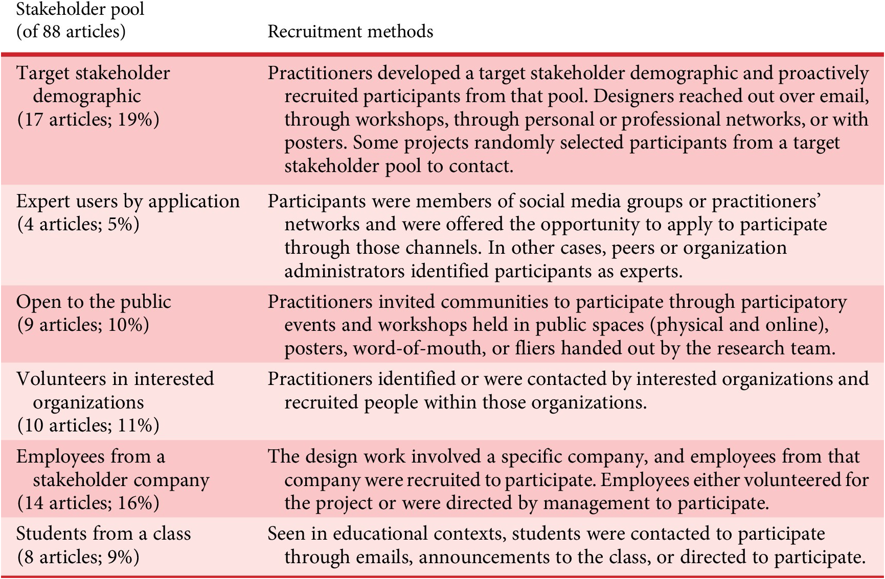 Participatory design: a systematic review and insights for future ...