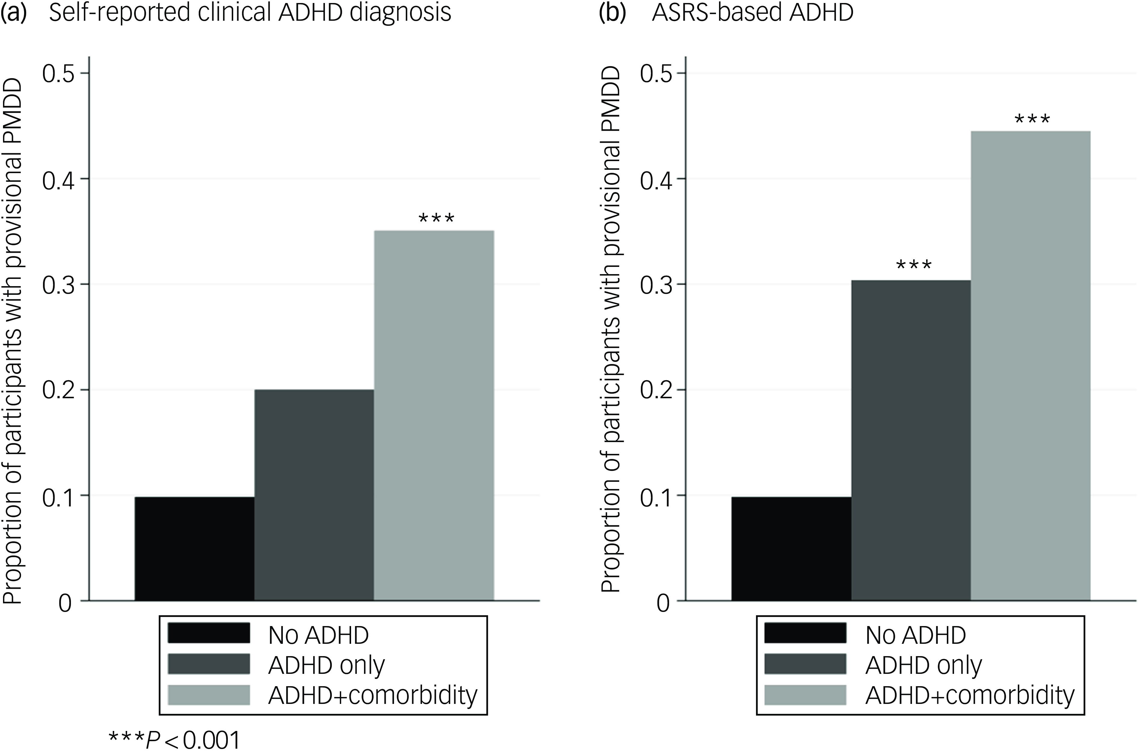 Increased risk of provisional premenstrual dysphoric disorder (PMDD ...