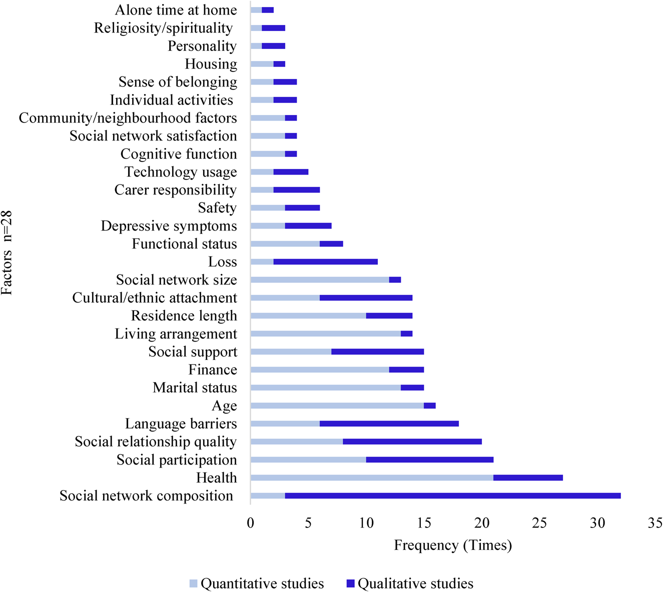 Loneliness and social isolation of ethnic minority/immigrant older ...