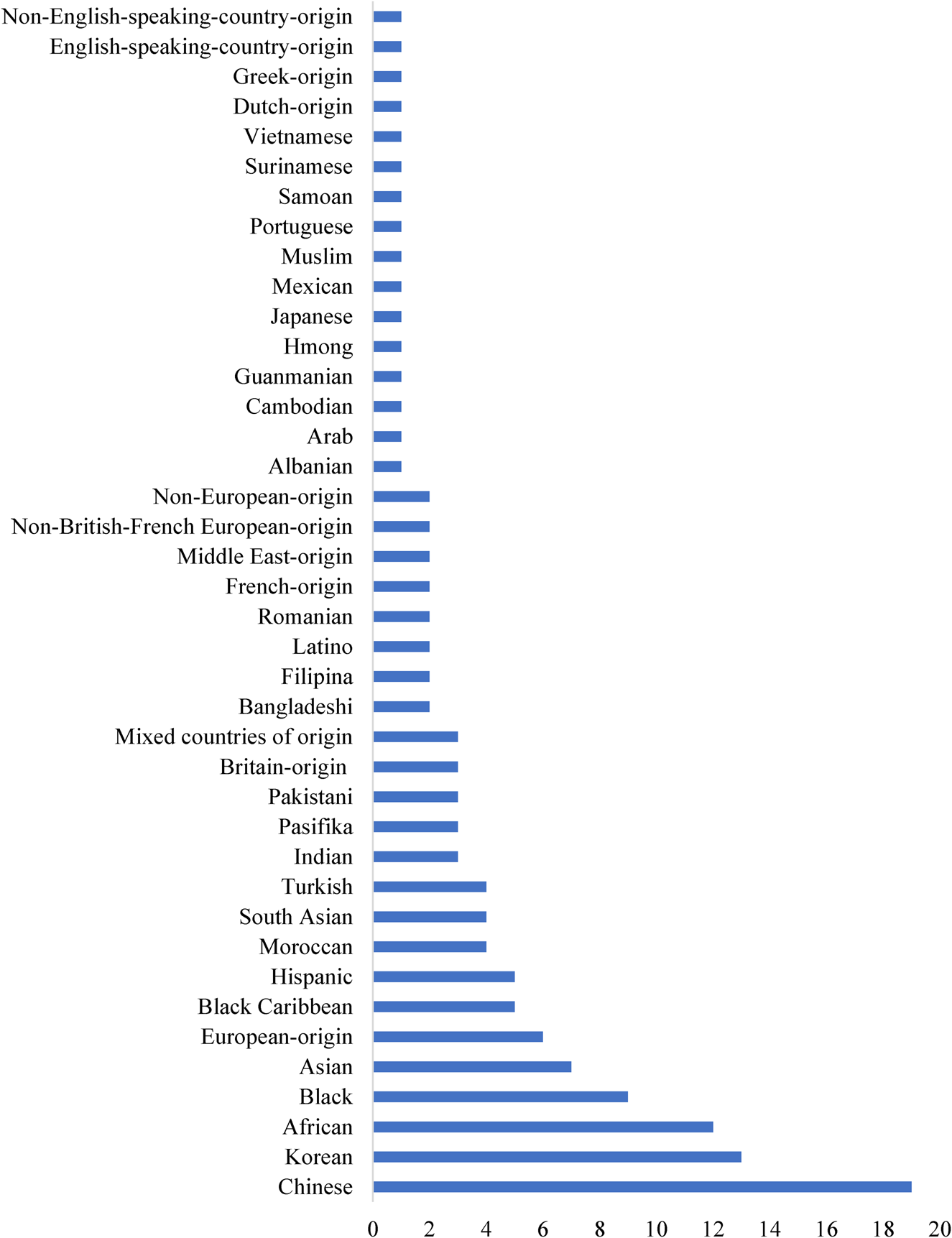 Loneliness and social isolation of ethnic minority/immigrant older ...