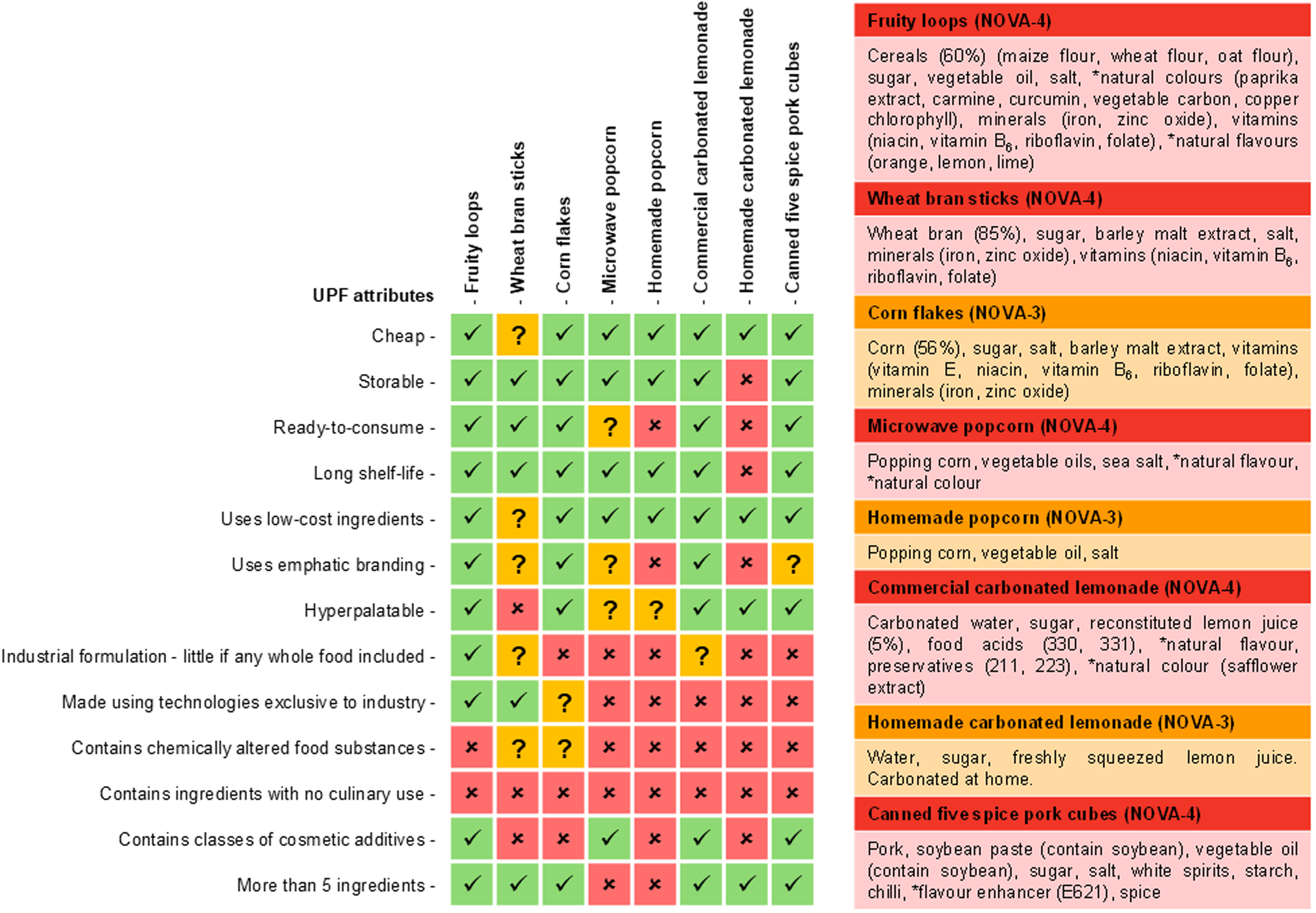Are all ultra-processed foods bad? A critical review of the NOVA ...