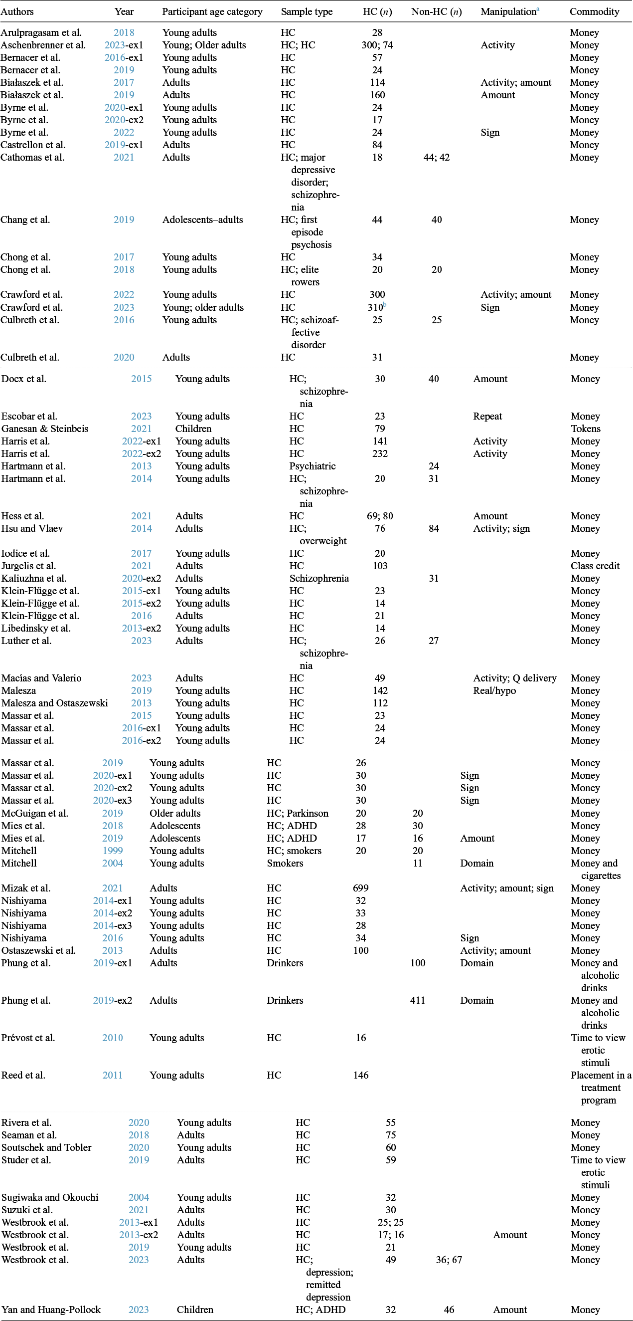 A systematic review of effort discounting research in humans: Current ...