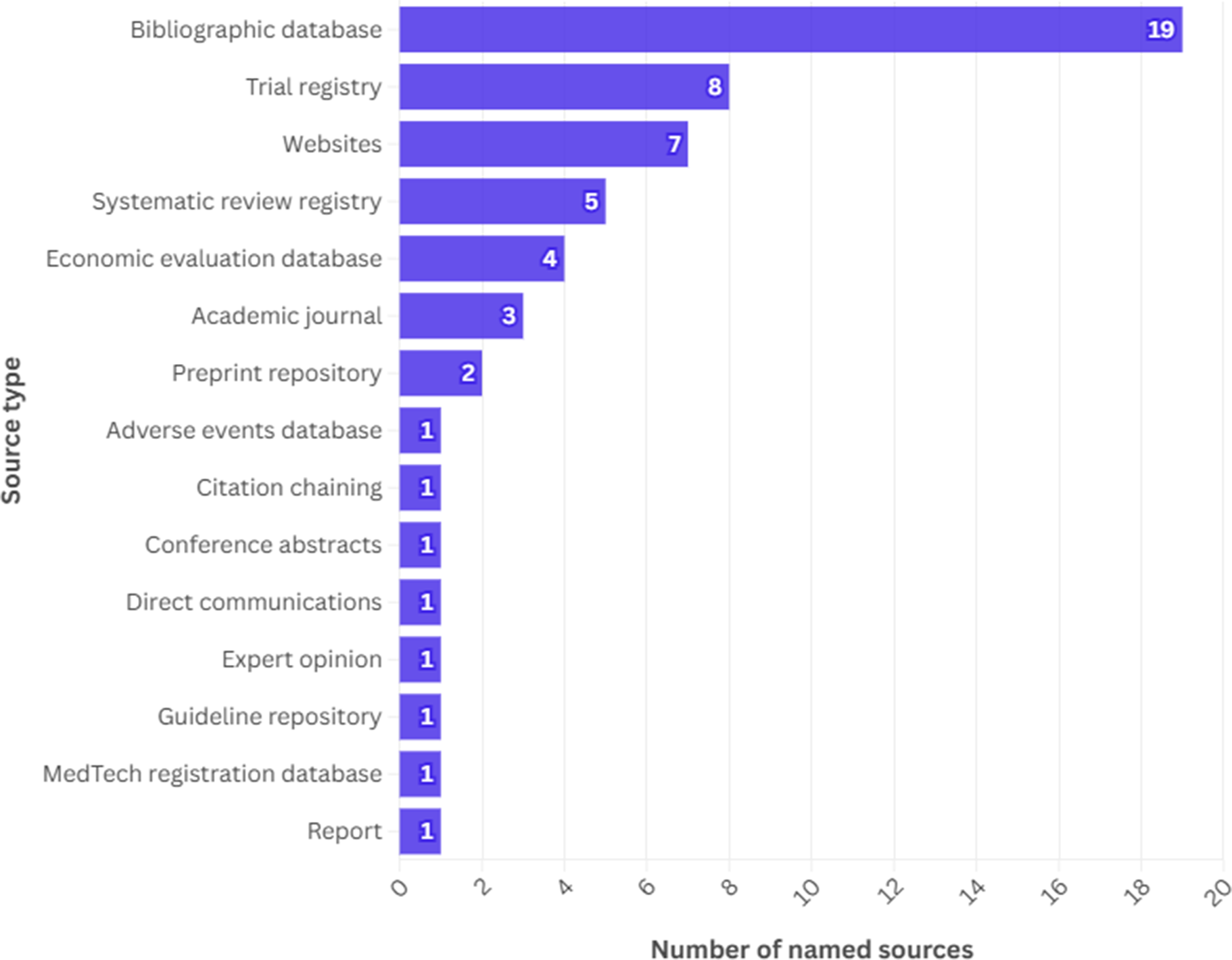 Methods used in early value assessments for nice: a scoping review ...