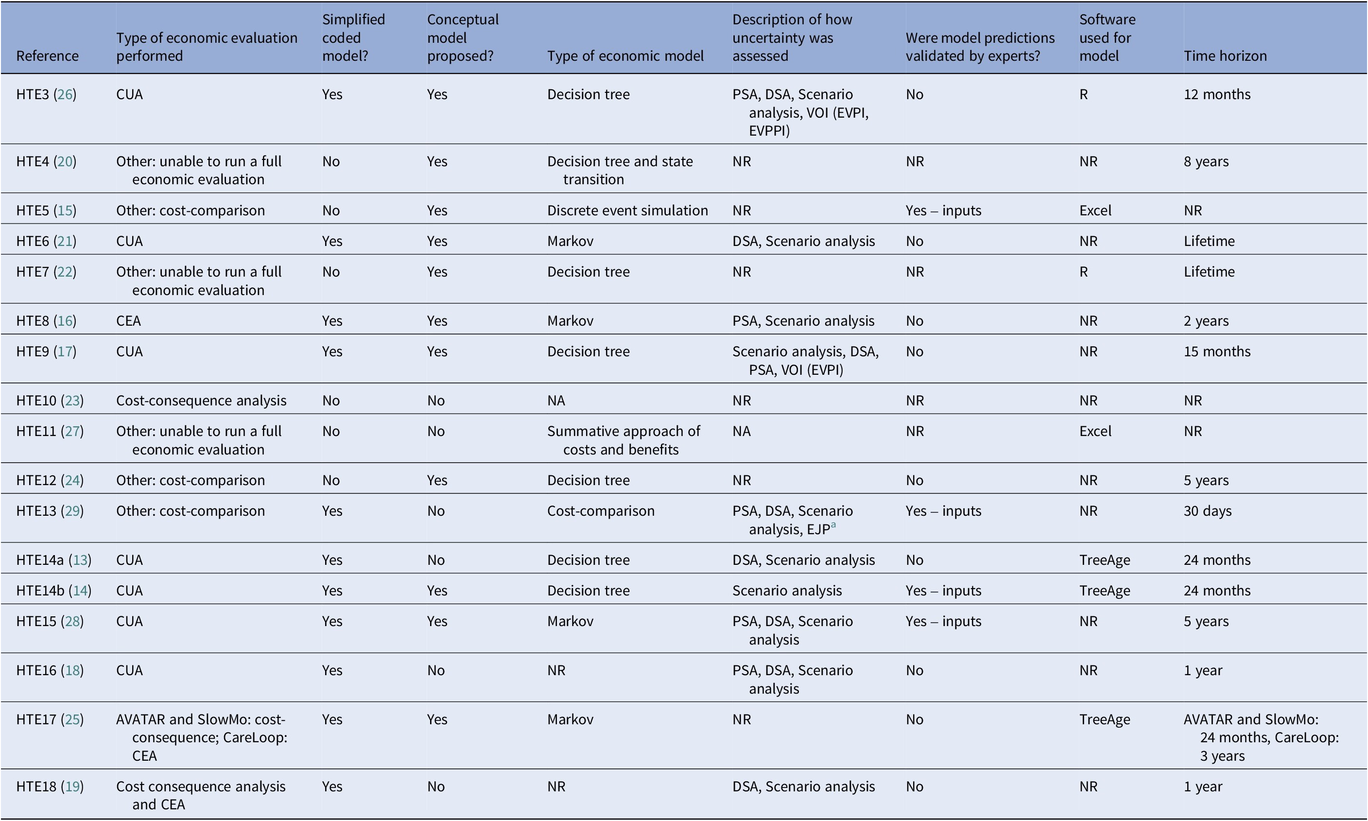 Methods used in early value assessments for nice: a scoping review ...