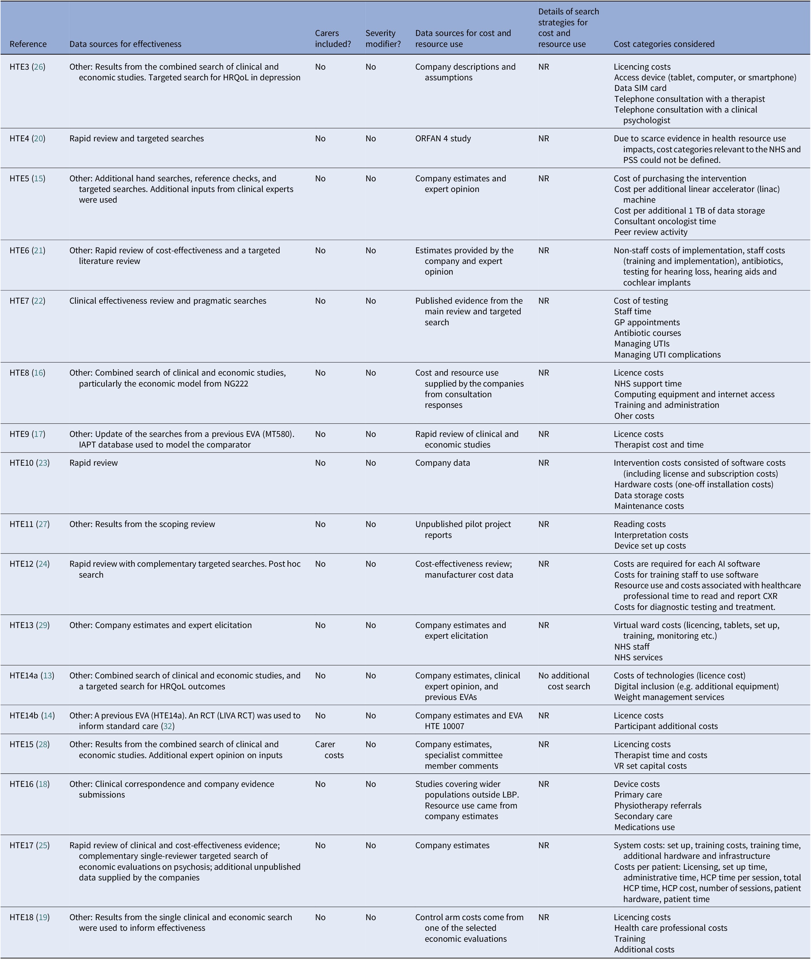 Methods used in early value assessments for nice: a scoping review ...