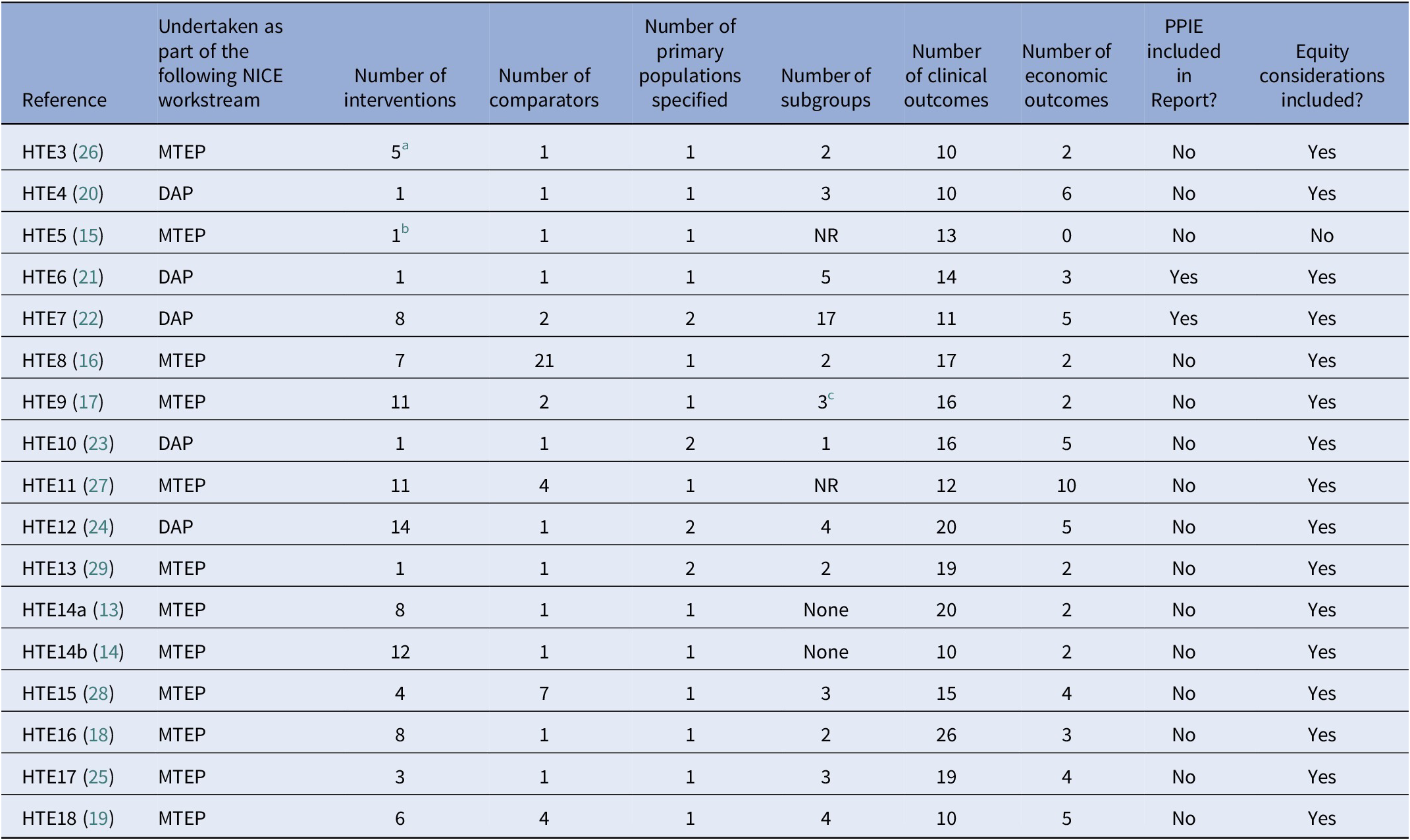 Methods used in early value assessments for nice: a scoping review ...