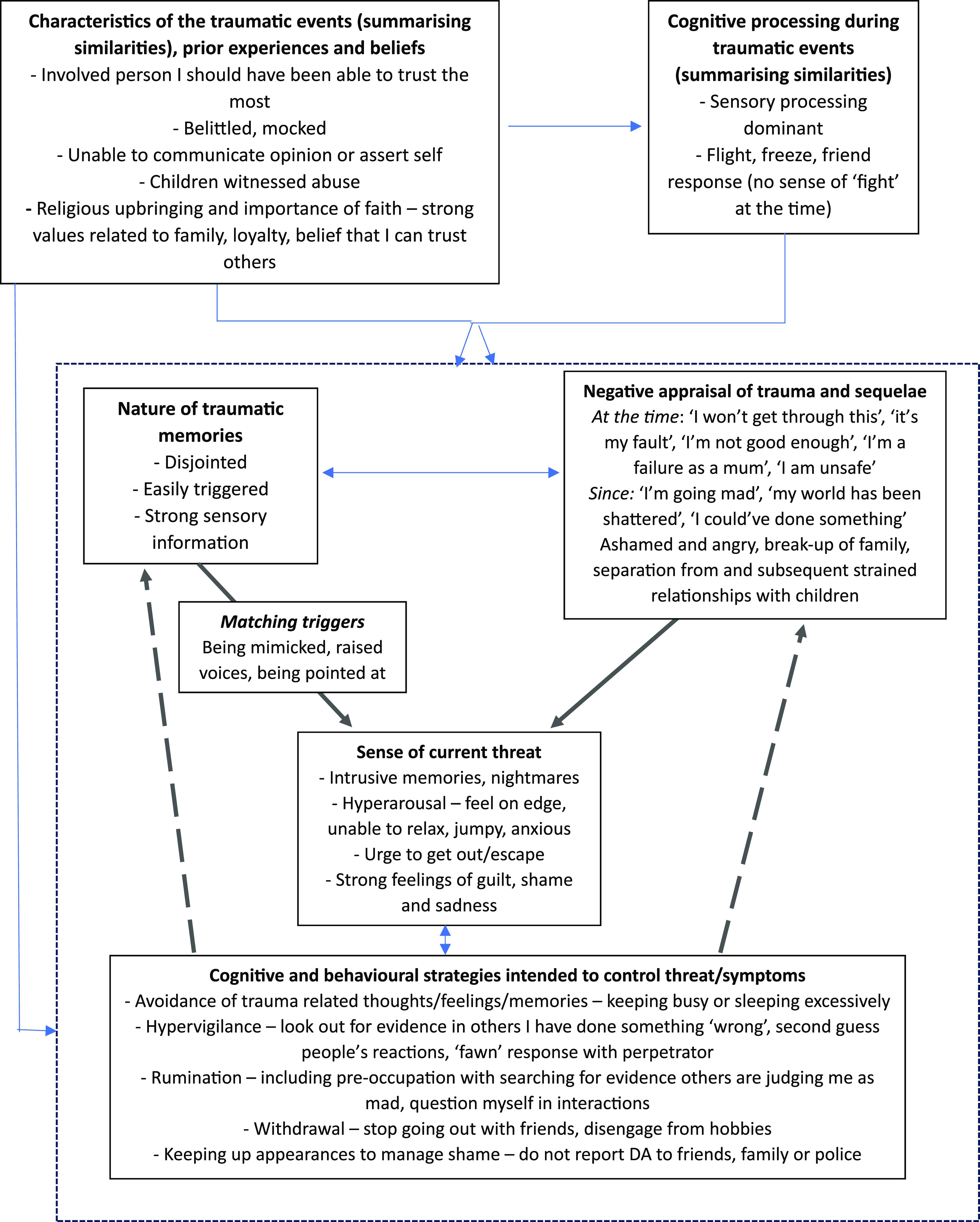 Trauma-focused cognitive behavioural therapy (TF-CBT) for domestic ...