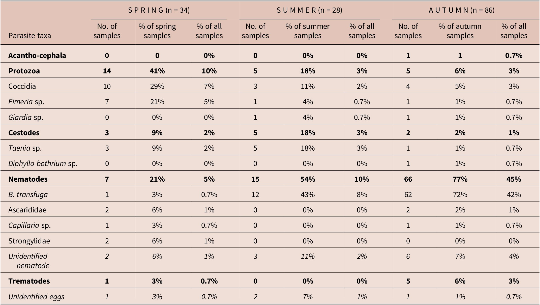 Seasonal dynamics of brown bear parasites: opposite trends for ...