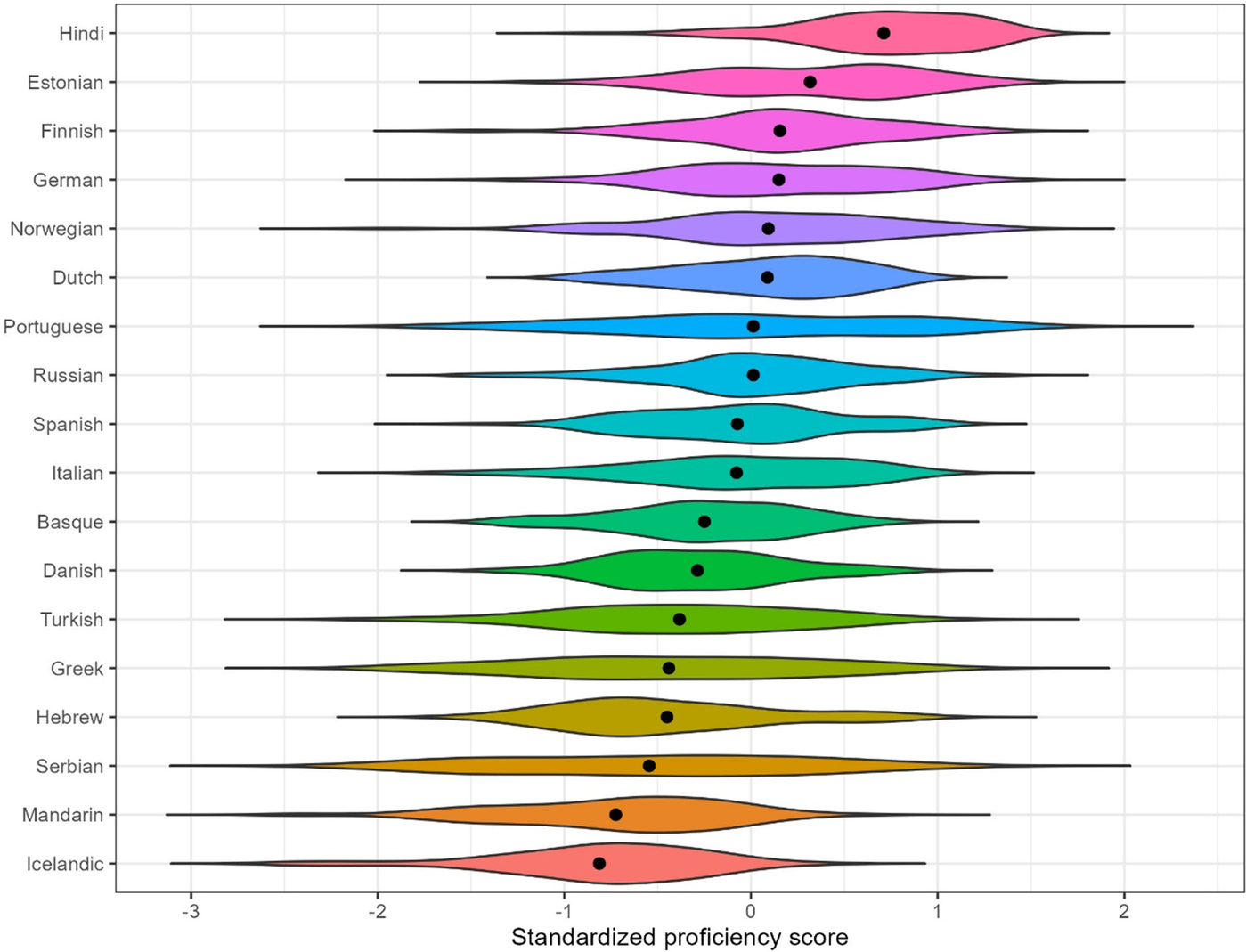 How does language distance affect reading fluency and comprehension in ...