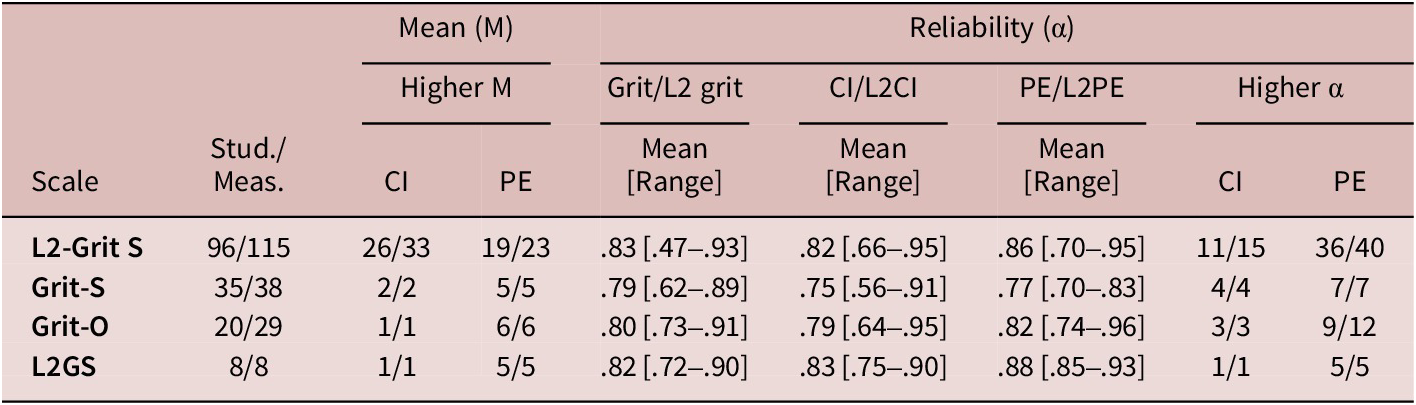 Grit and L2 grit research in SLA (2013–2025) | Studies in Second ...