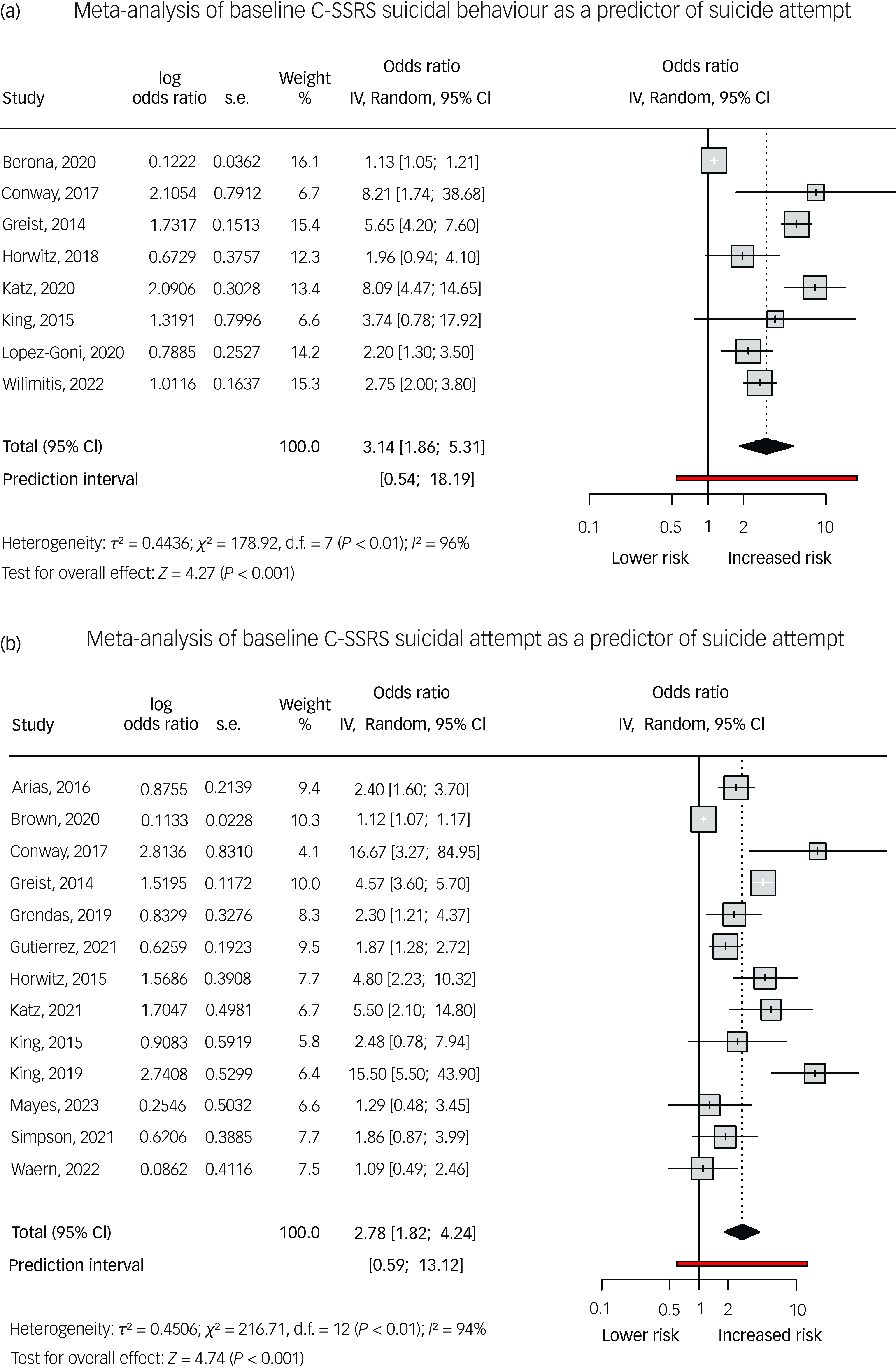 Prediction of fatal and non-fatal suicide attempts by the Columbia ...