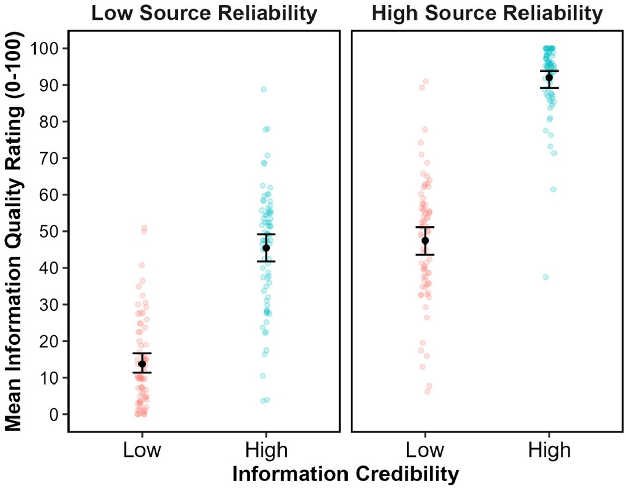 The effect of source reliability and information credibility on ...