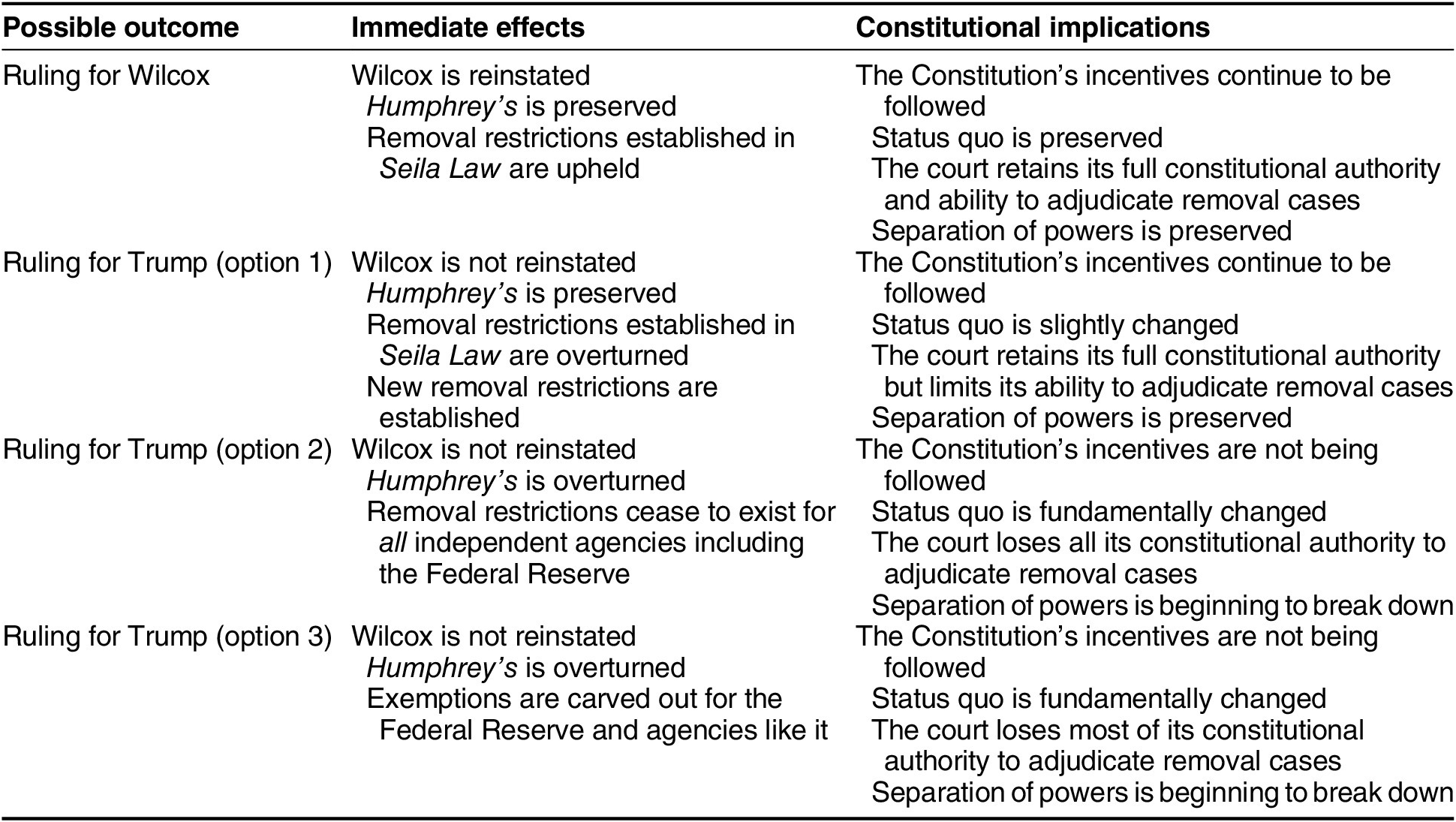 The Unitary Executive, the Constitution, and the Trajectory of the ...