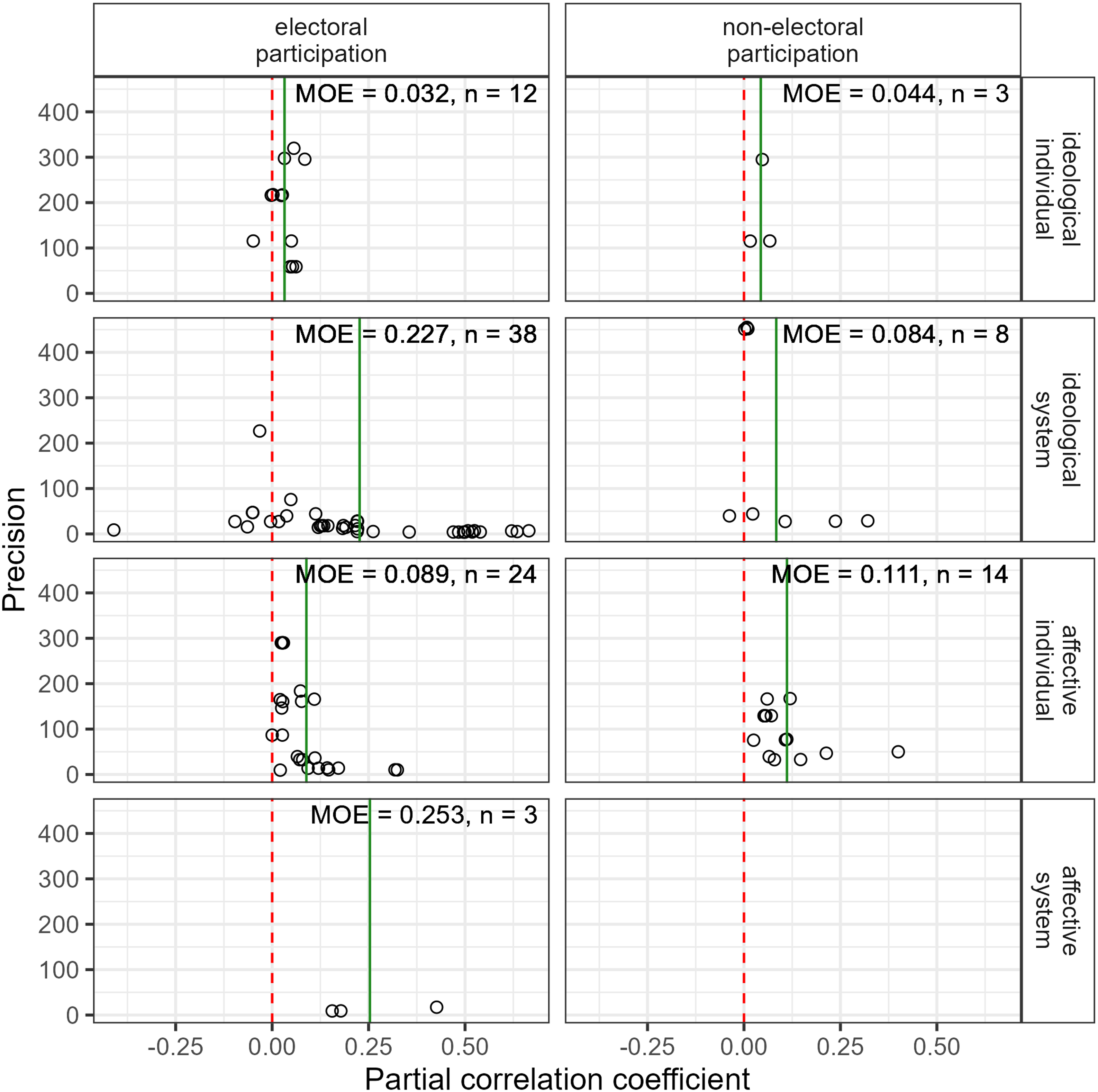 Does polarization increase participation? A systematic literature ...