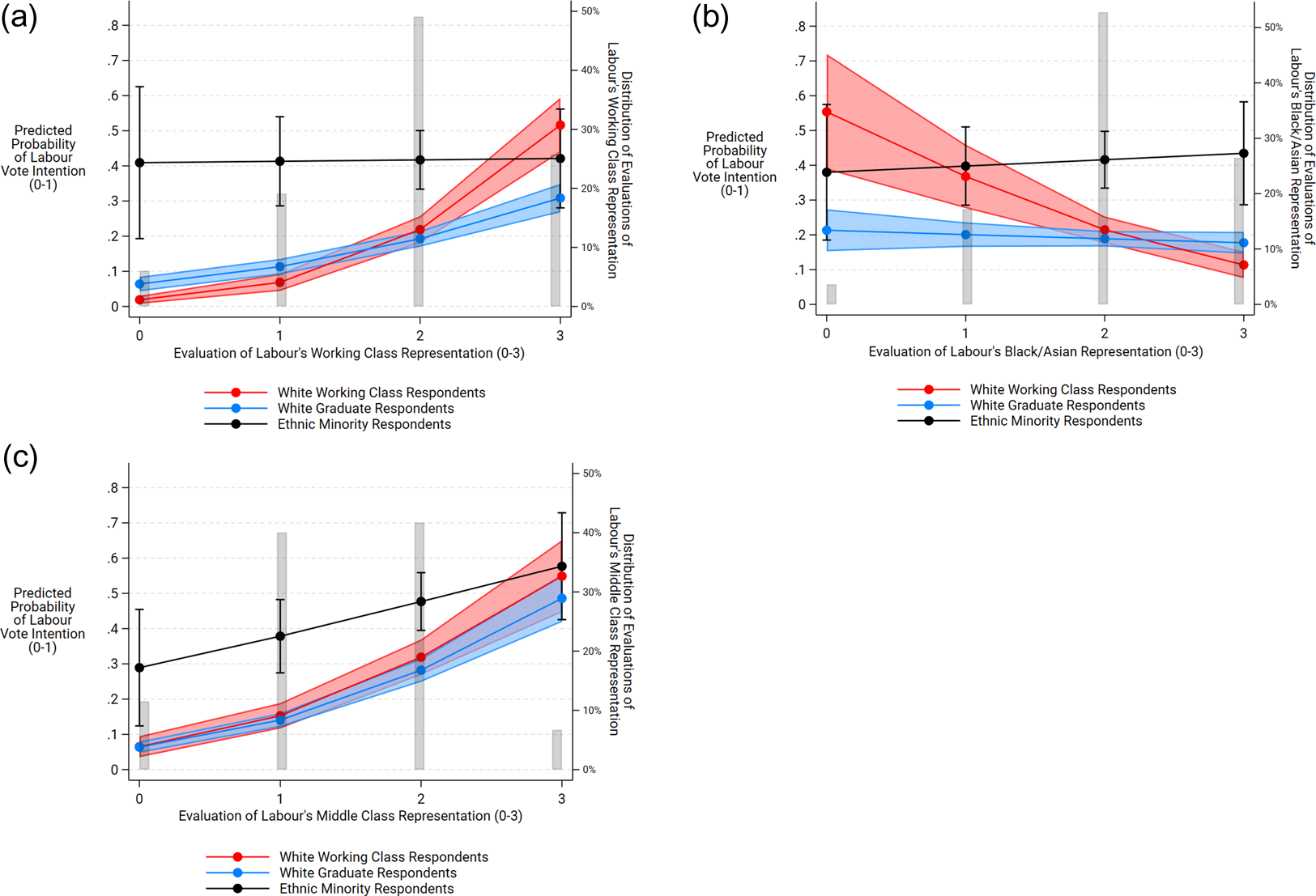 A New Dilemma of Social Democracy? The British Labour Party, the White ...