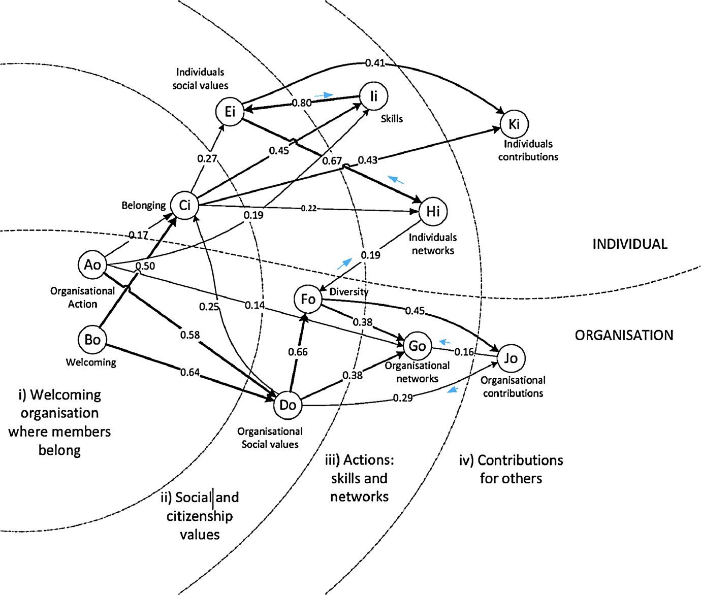 A Conceptual Model of Social Impact as Active Citizenship | Voluntas ...