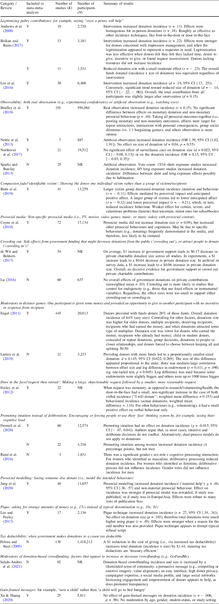 What Works to Increase Charitable Donations? A Meta-Review with Meta ...