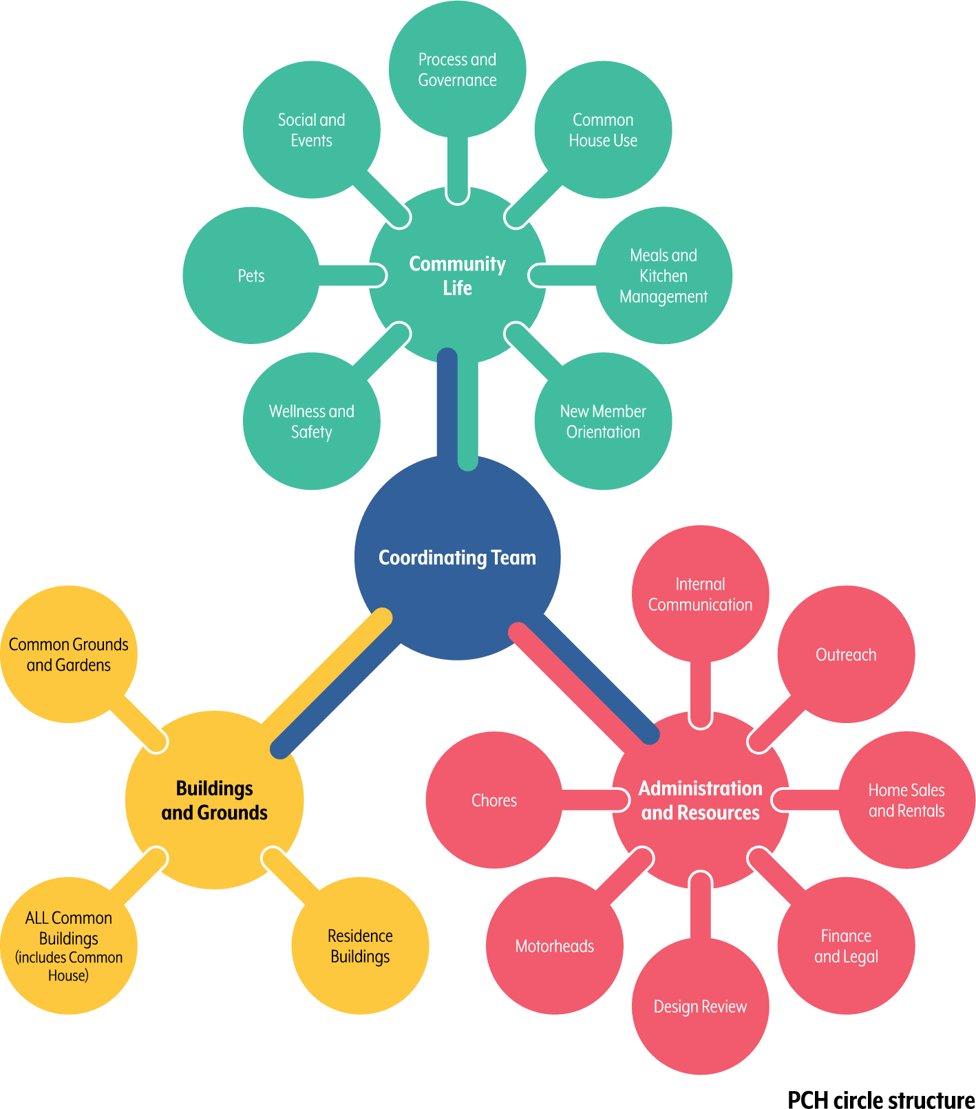 Governing for the Common Good: The Possibilities of Sociocracy in ...