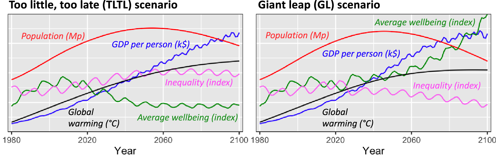 The Earth4All scenarios: human wellbeing on a finite planet towards ...