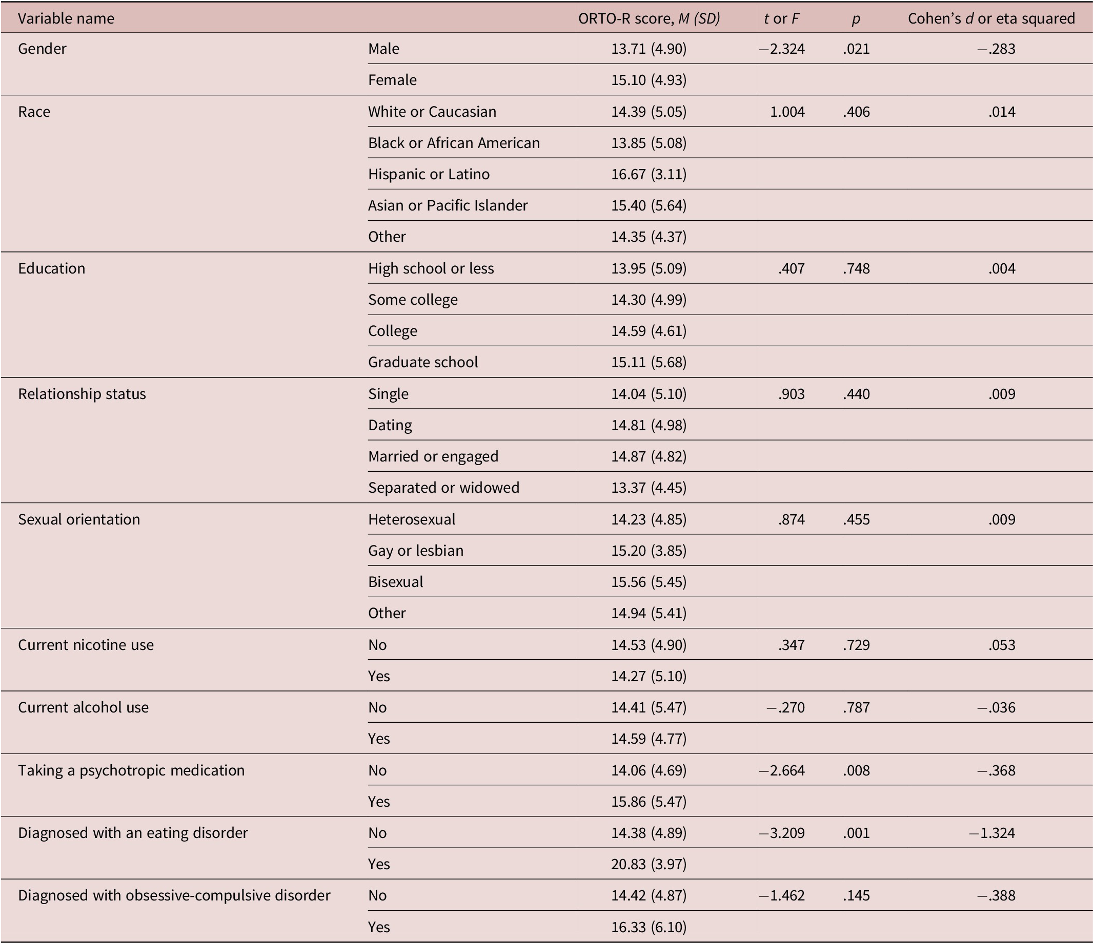 Problematic usage of the internet is associated with orthorexia nervosa ...
