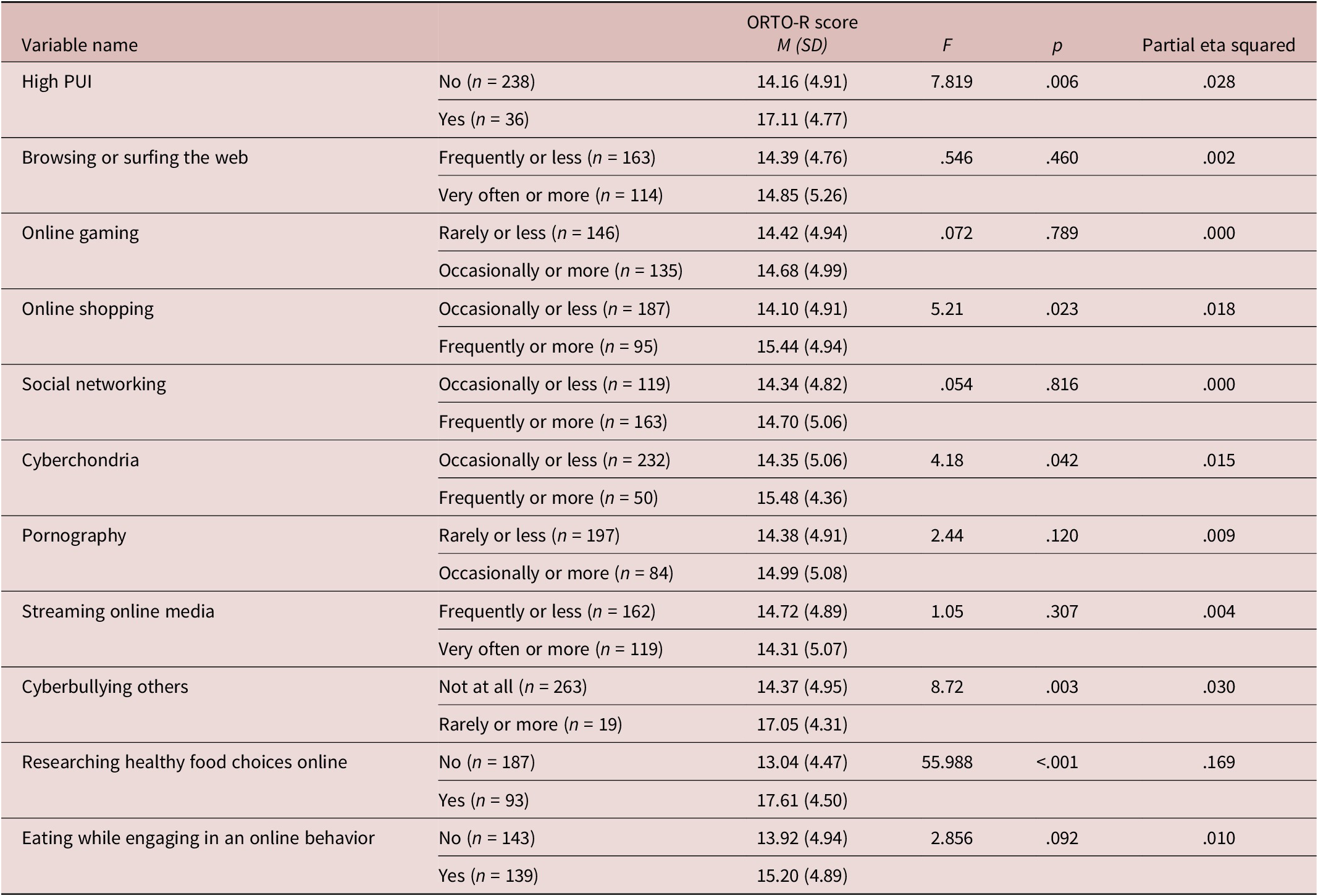 Problematic usage of the internet is associated with orthorexia nervosa ...