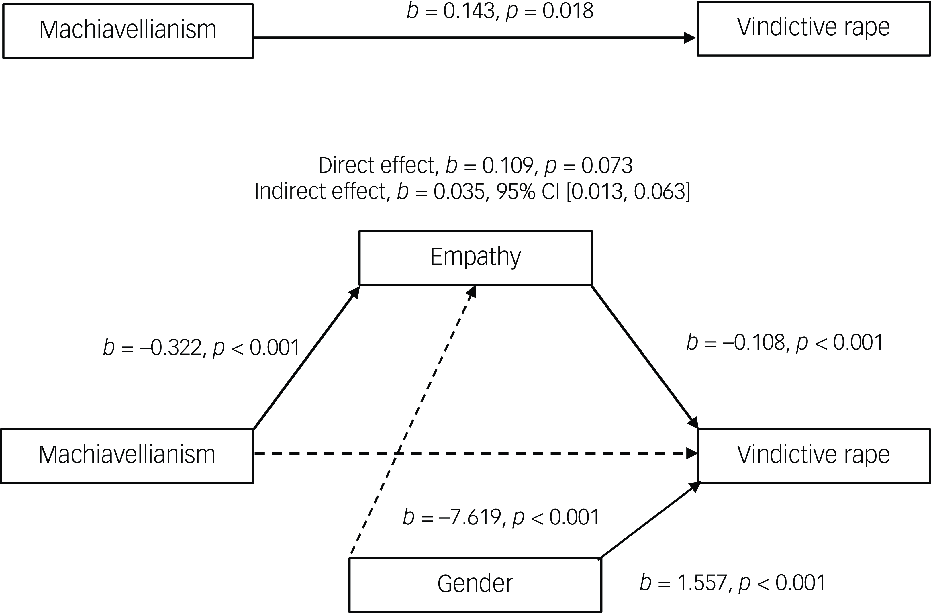 Dark Tetrad personality traits and attitudes supportive of vindictive ...