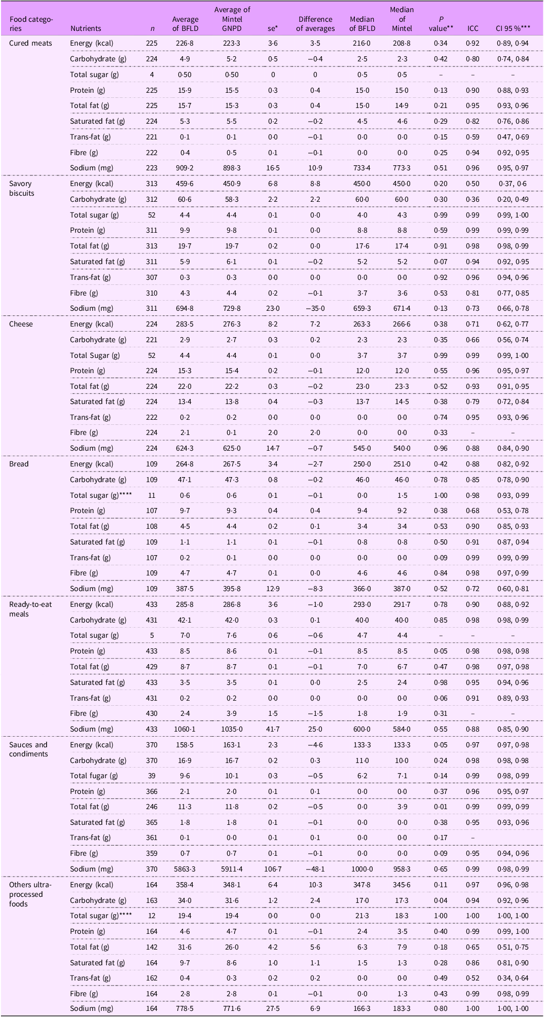Using commercial dataset for extracting information on nutrition ...