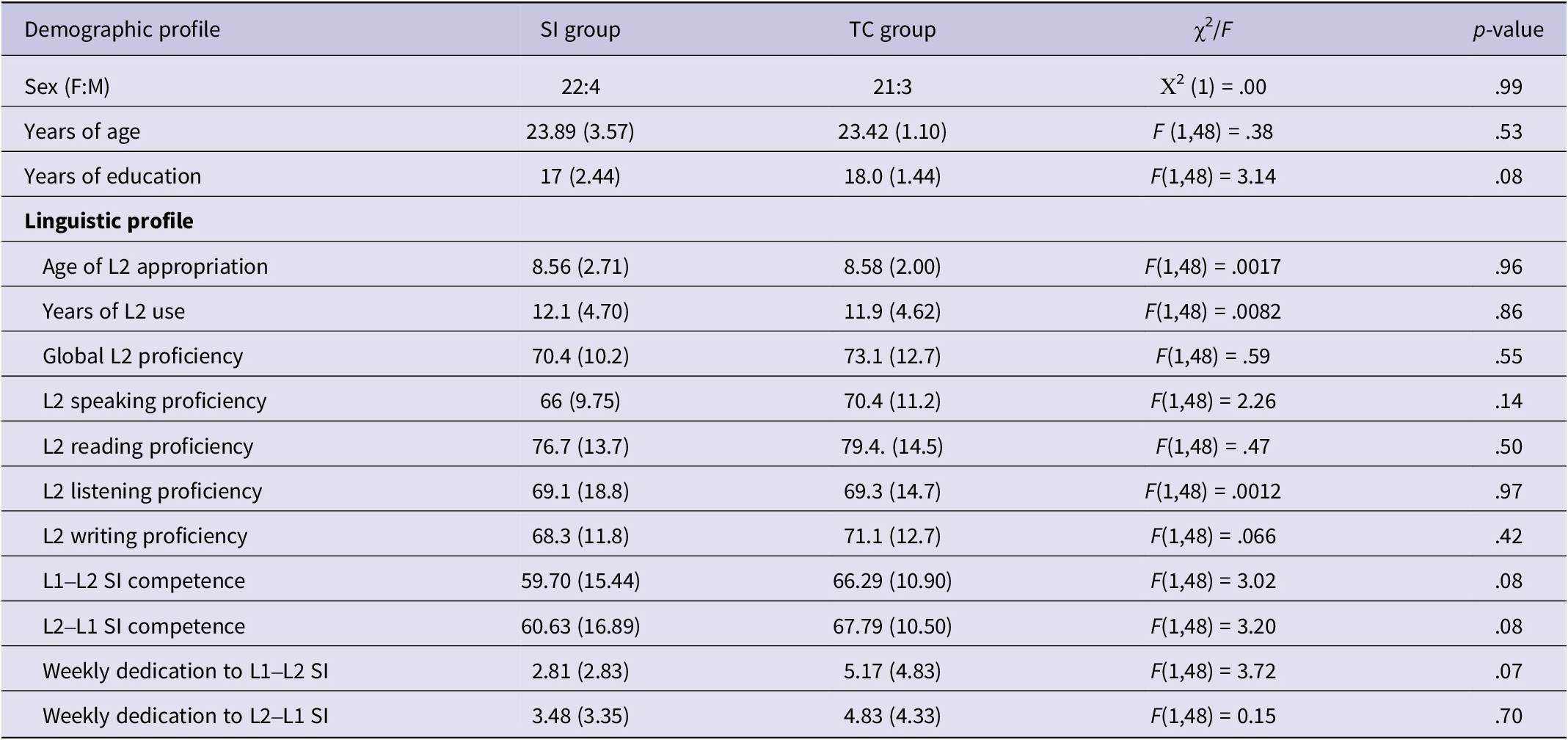 Working memory exertion after simultaneous interpreting in bilinguals ...