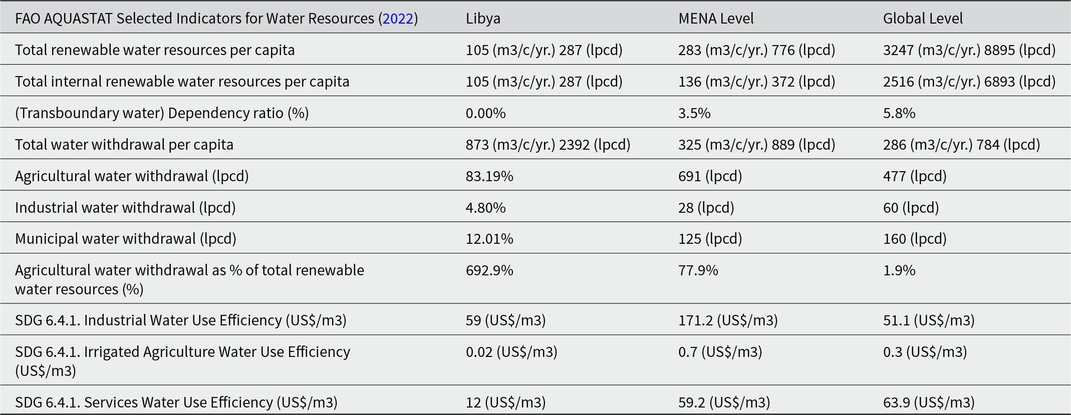 Assessment and preliminary study of water scarcity and water security ...