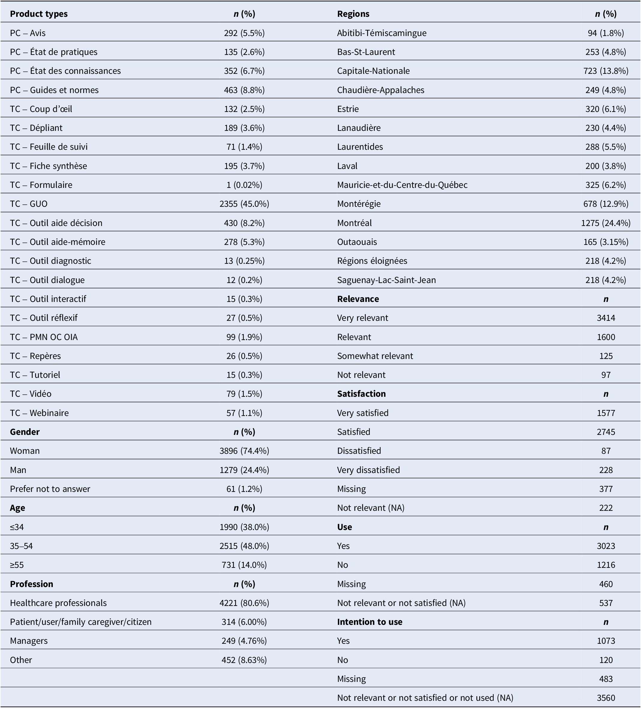 Use of knowledge translation products from health technology assessment ...