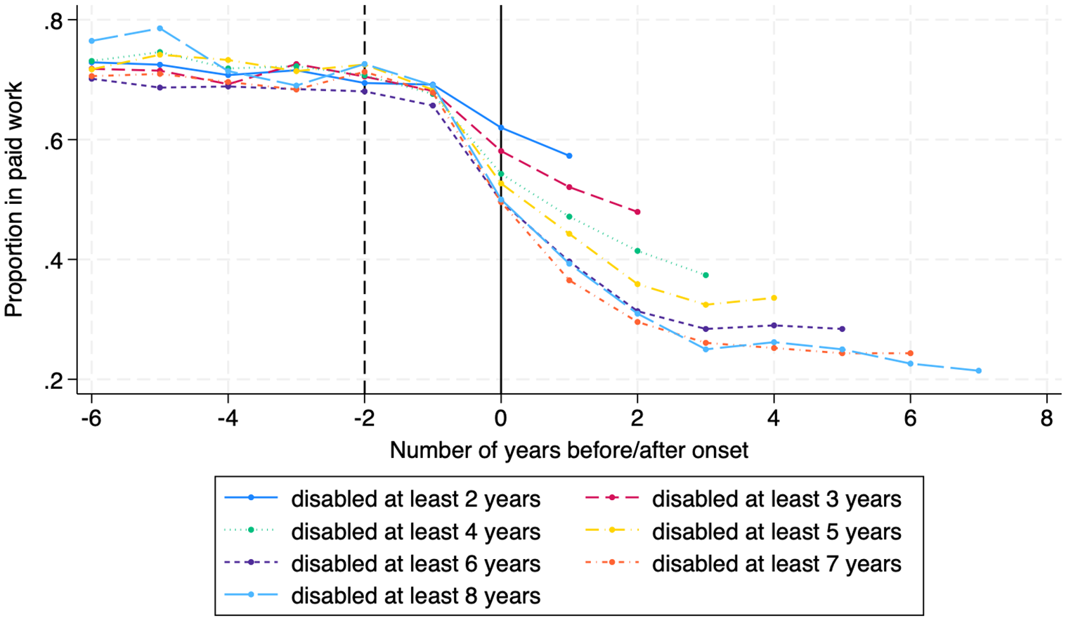 The dynamic effects of becoming disabled on work, wages and wellbeing ...