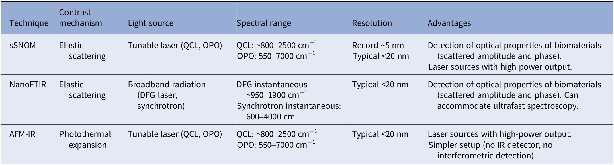 Infrared nanoscopy for subcellular chemical imaging | QRB Discovery ...