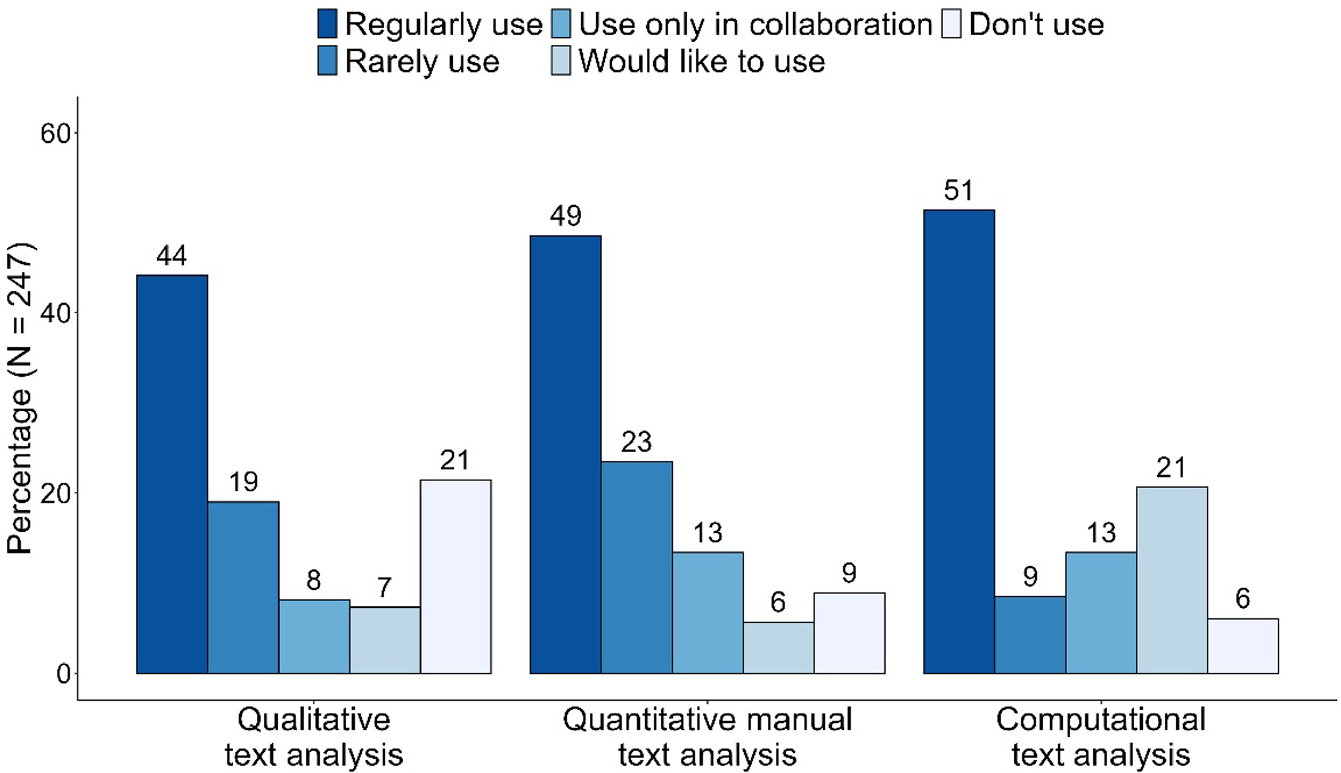 Research challenges and training needs in text analysis for political ...