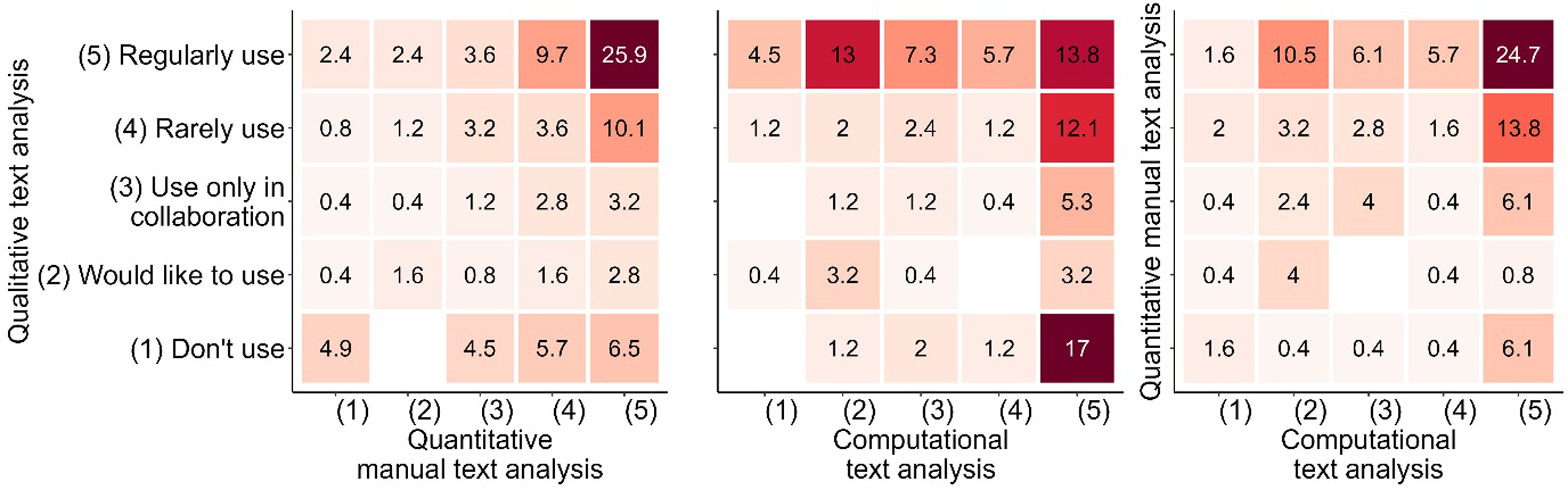 Research challenges and training needs in text analysis for political ...
