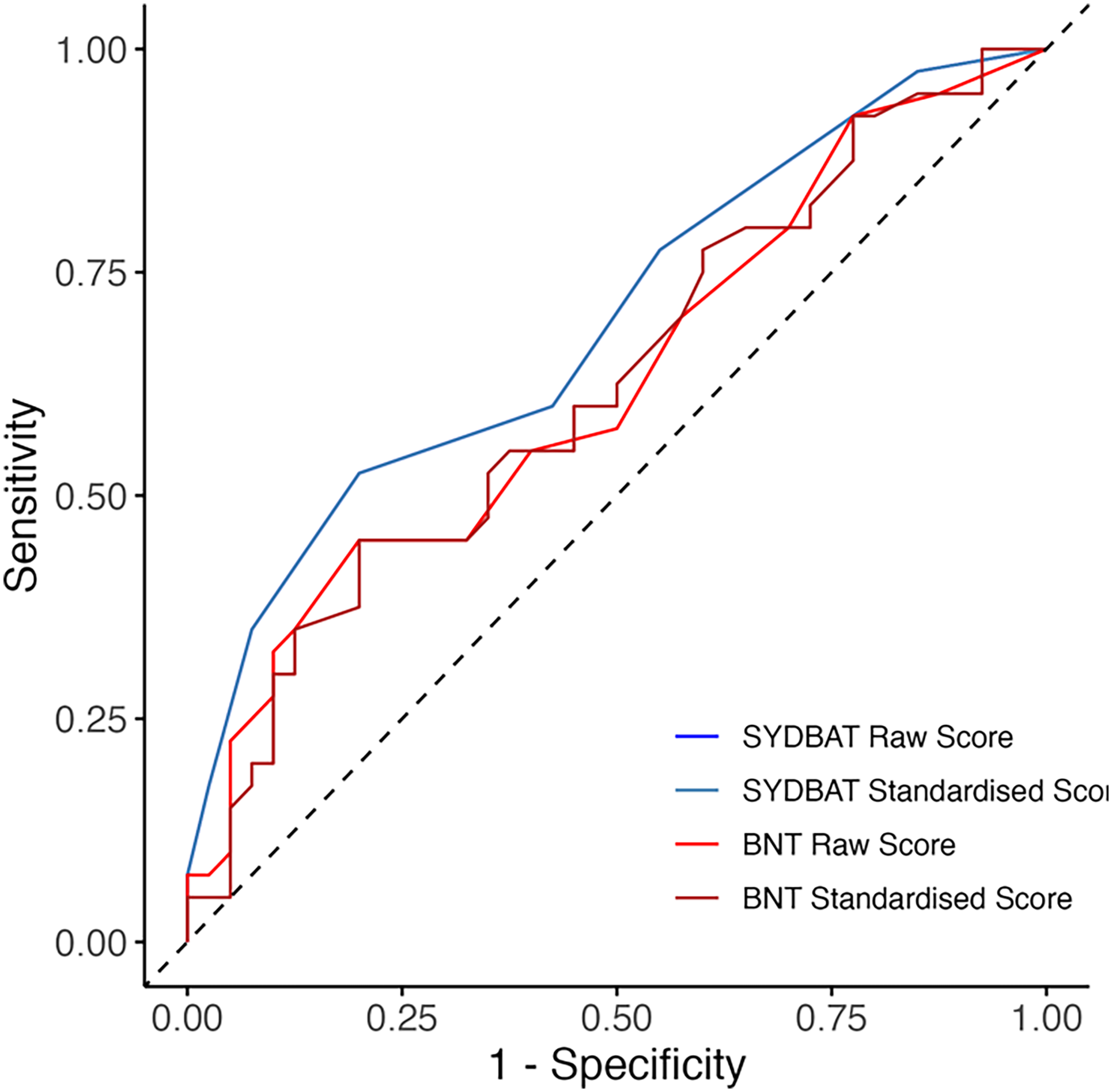 Validation of the Sydney Language Battery naming subtest and utility of ...
