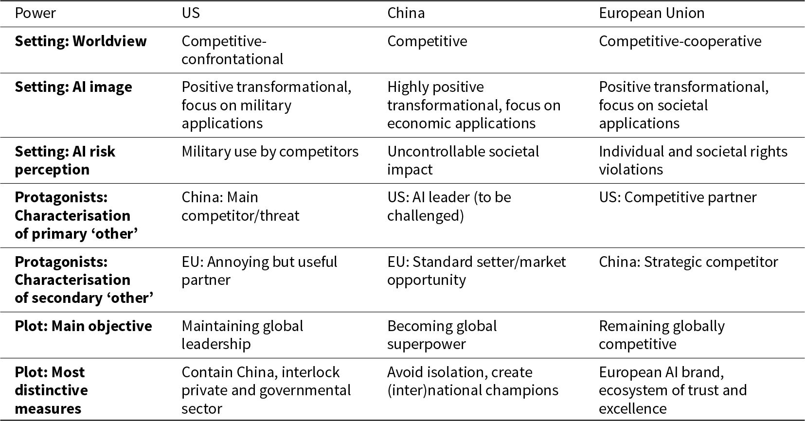 Great power competition for global leadership in artificial ...