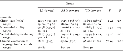 Pragmatics abilities in narrative production: a cross-disorder ...