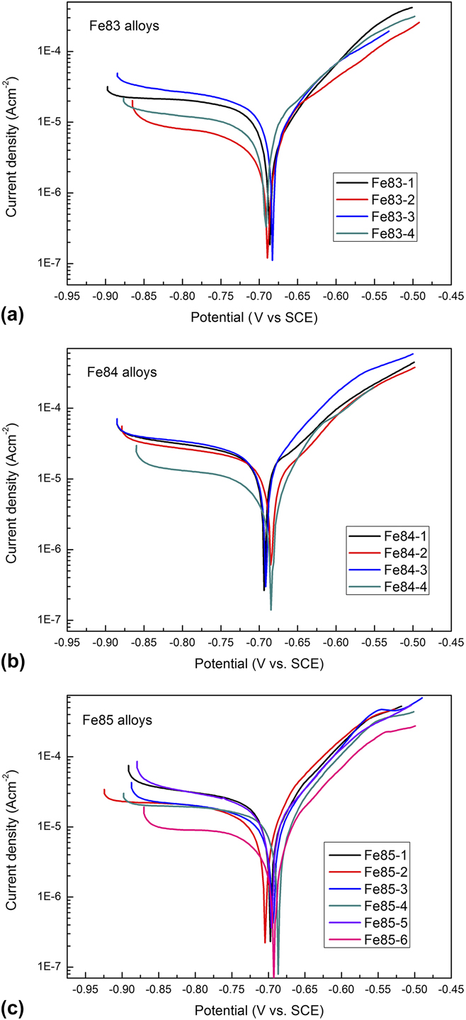 Syntheses and corrosion behaviors of Fe-based amorphous soft magnetic ...