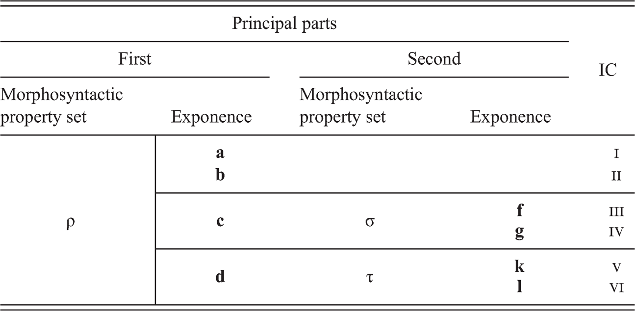 Principal parts (Chapter 1) - Morphological Typology