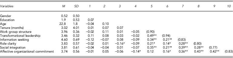 The role of work group context and information seeking in newcomer ...