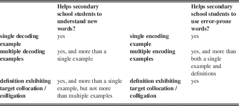 The use of corpus examples for language comprehension and production ...