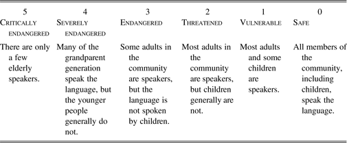 Assessing levels of endangerment in the Catalogue of Endangered ...