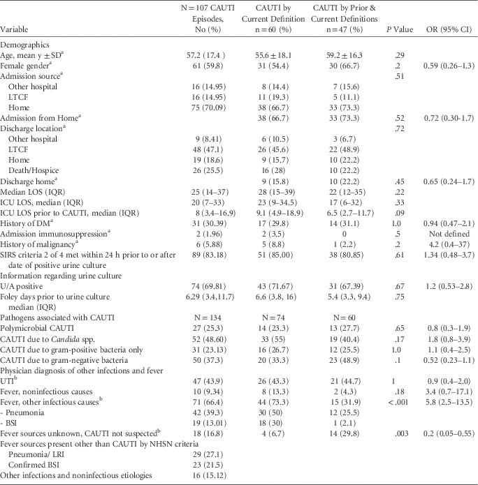 Impact of Changes in the NHSN Catheter-Associated Urinary Tract ...